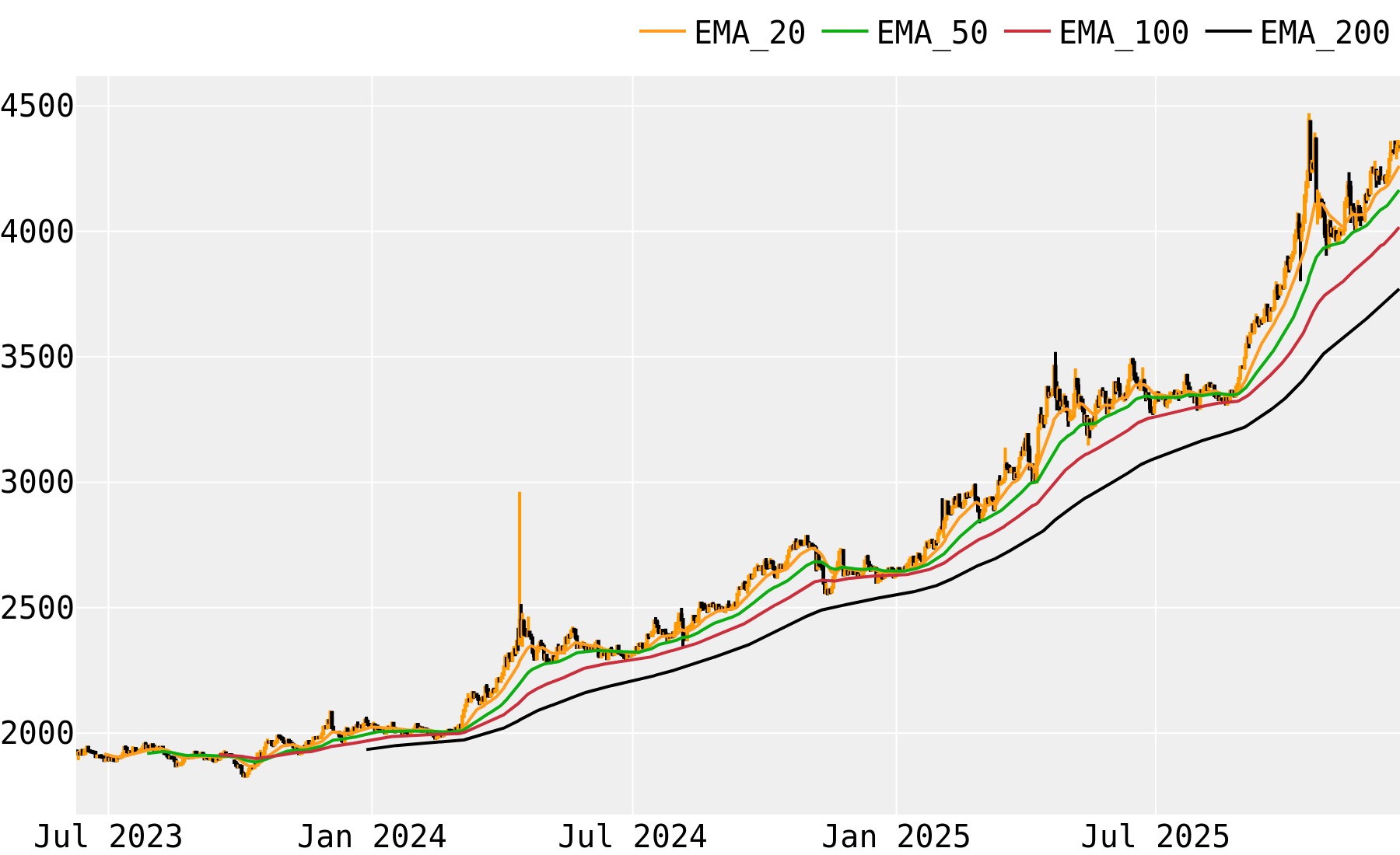 PAX Gold Üstel Hareketli Ortalamaları