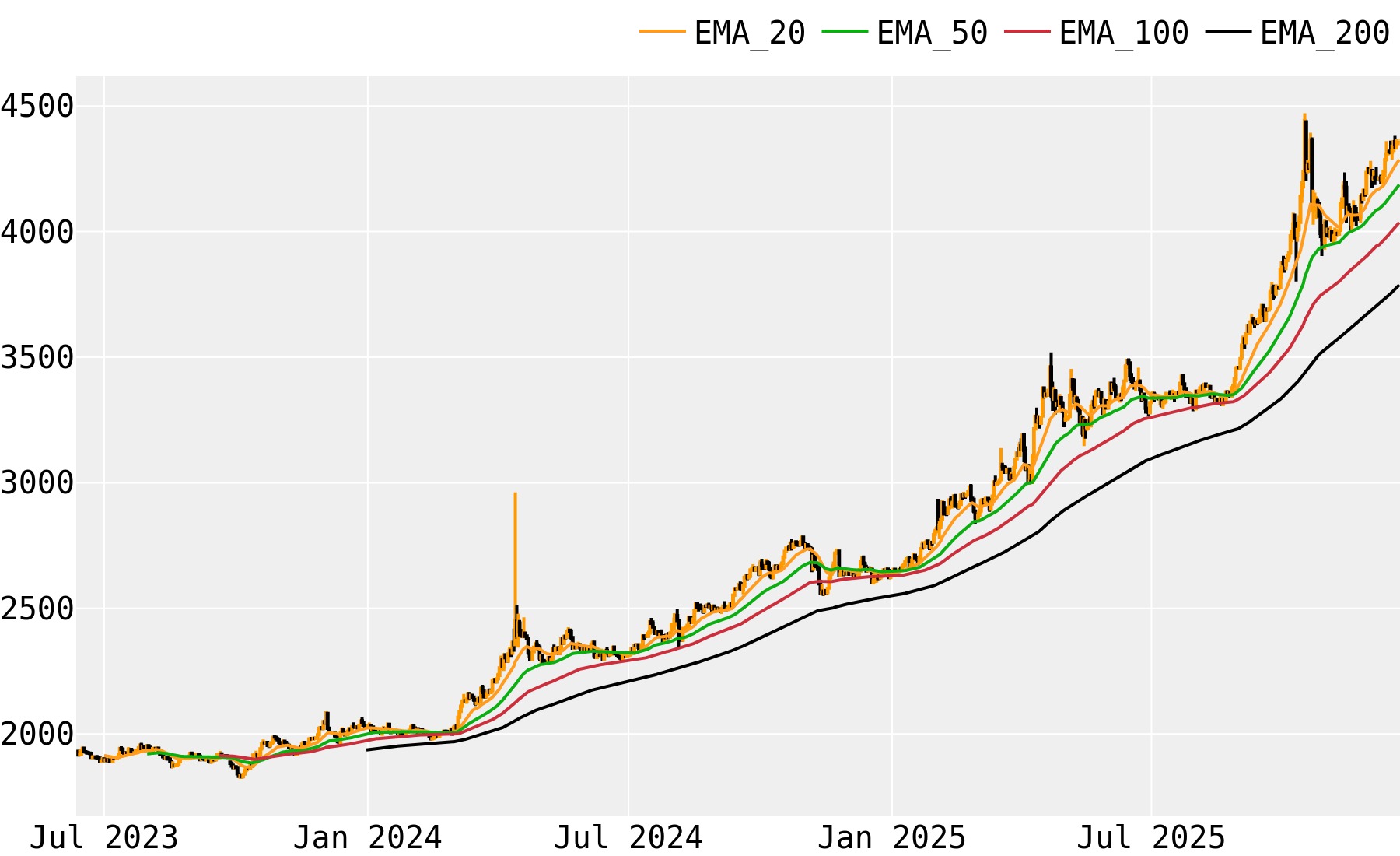Medias móviles exponenciales de PAX Gold