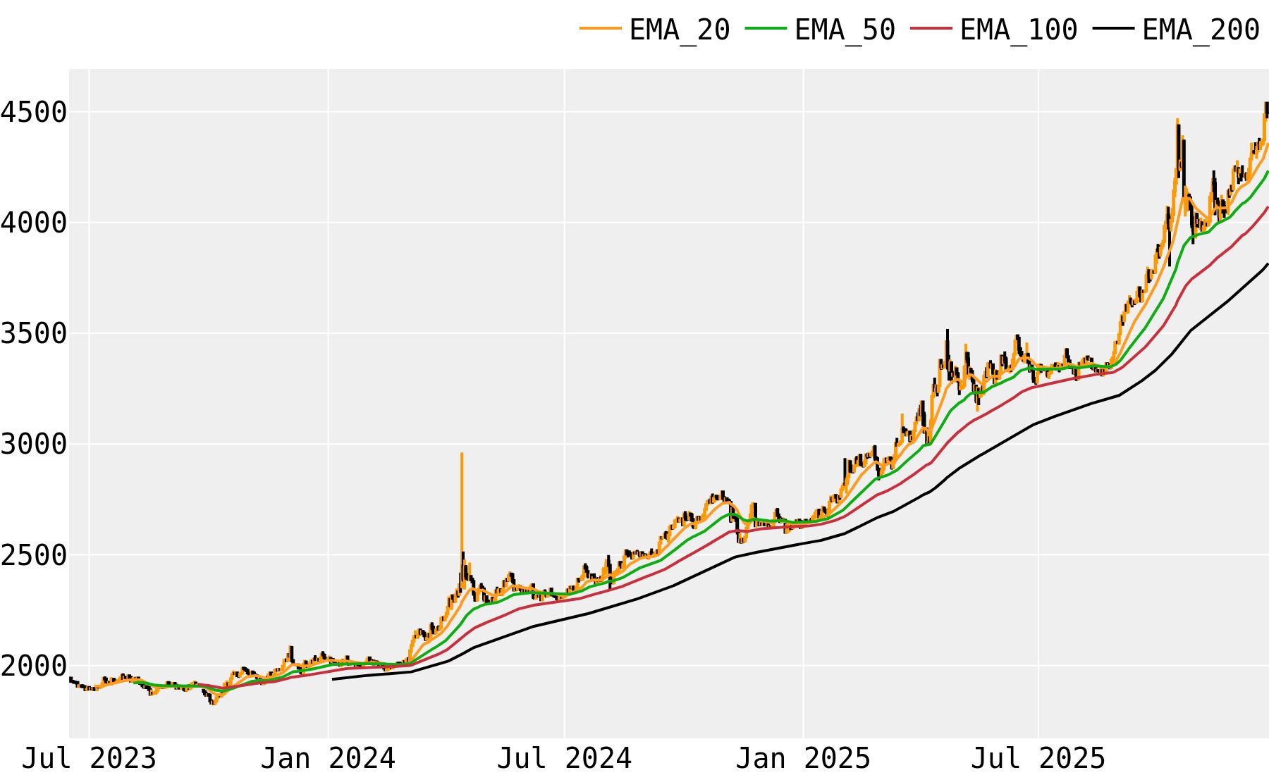 Medias móviles exponenciales de PAX Gold