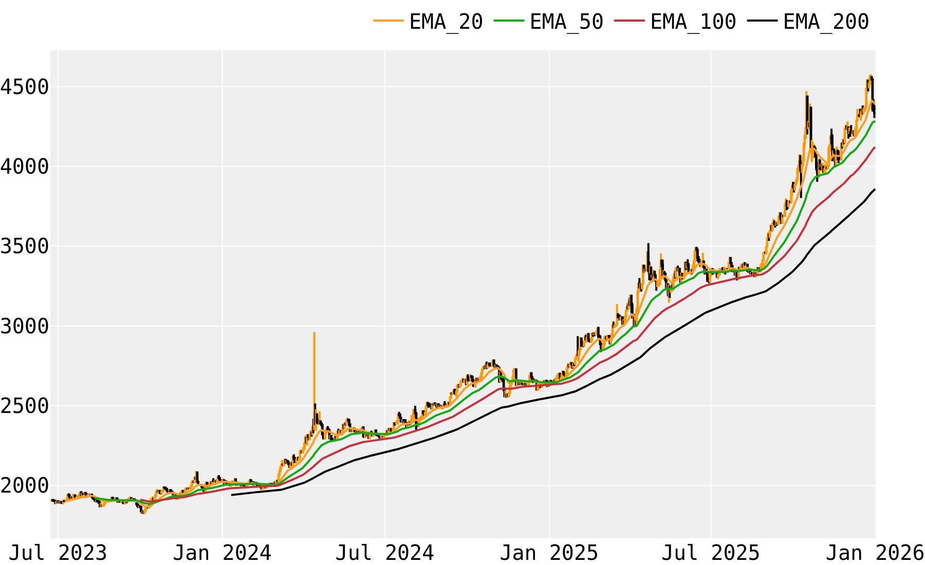 Medias móviles exponenciales de PAX Gold