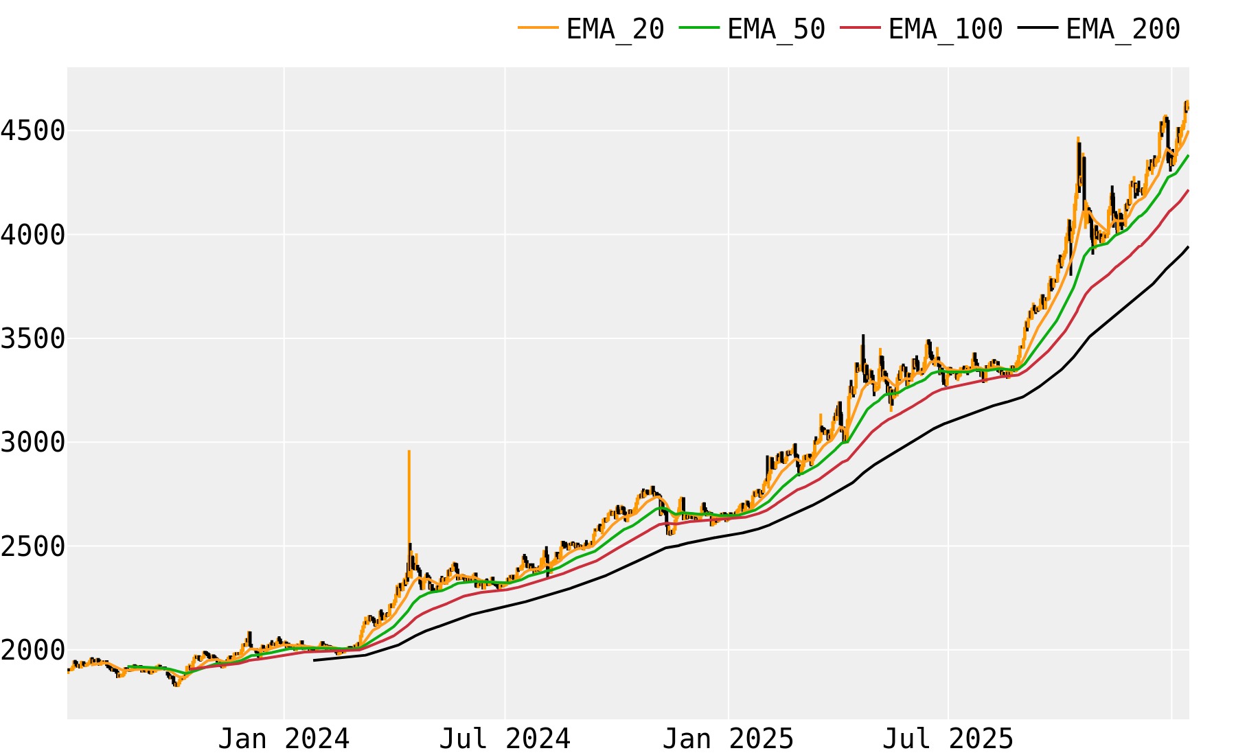 Medias móviles exponenciales de PAX Gold