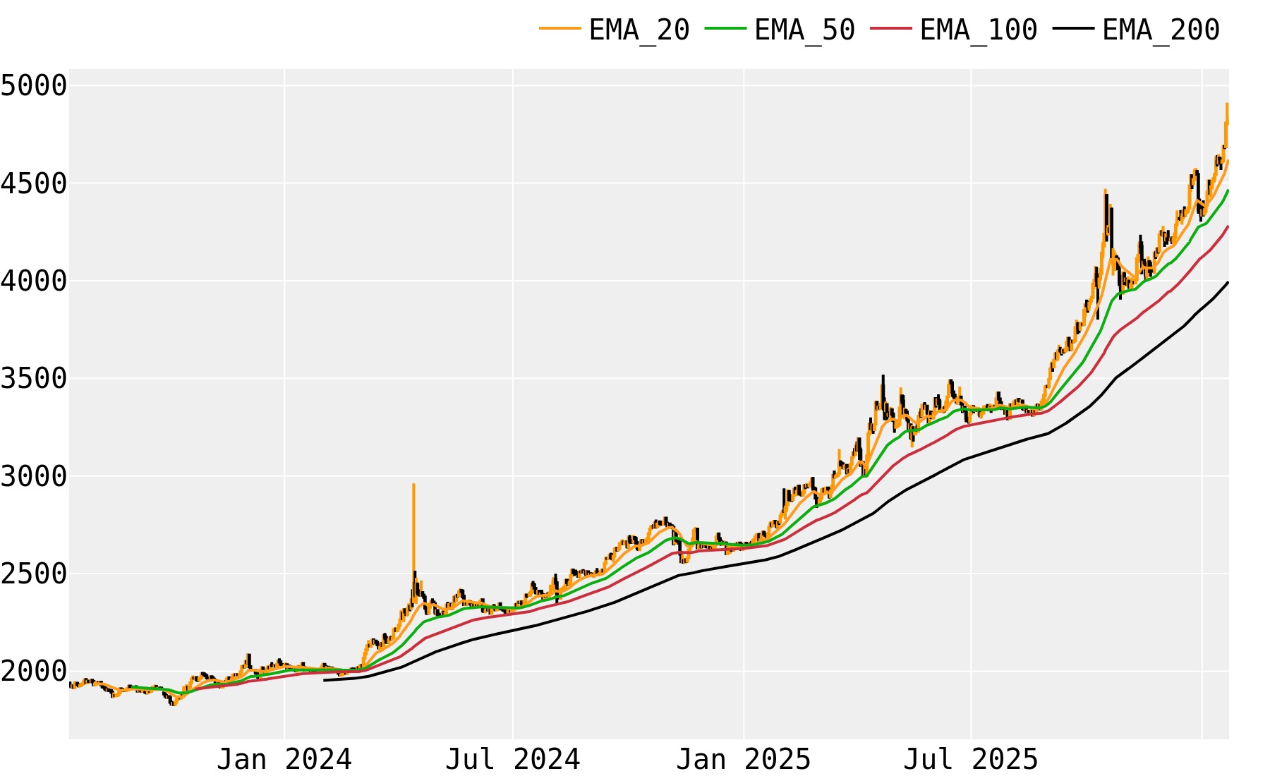 Medias móviles exponenciales de PAX Gold