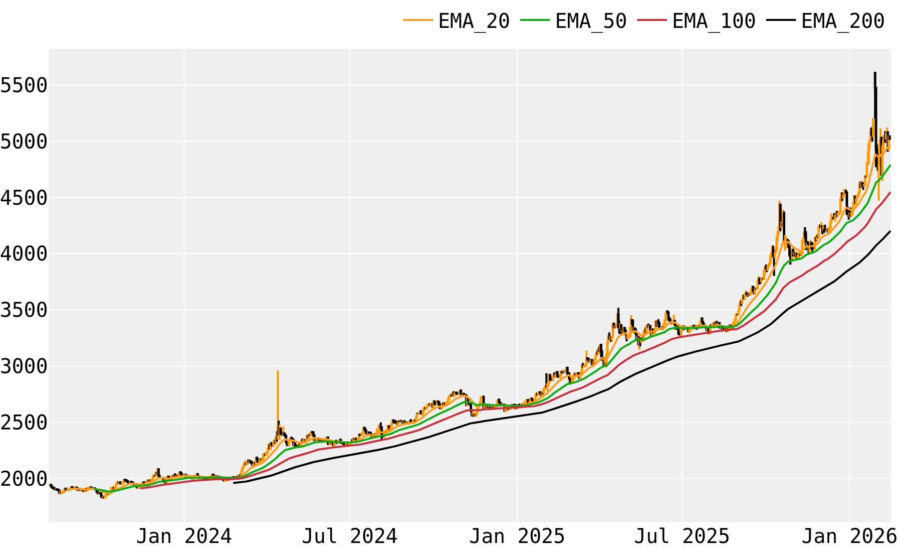 Medias móviles exponenciales de PAX Gold