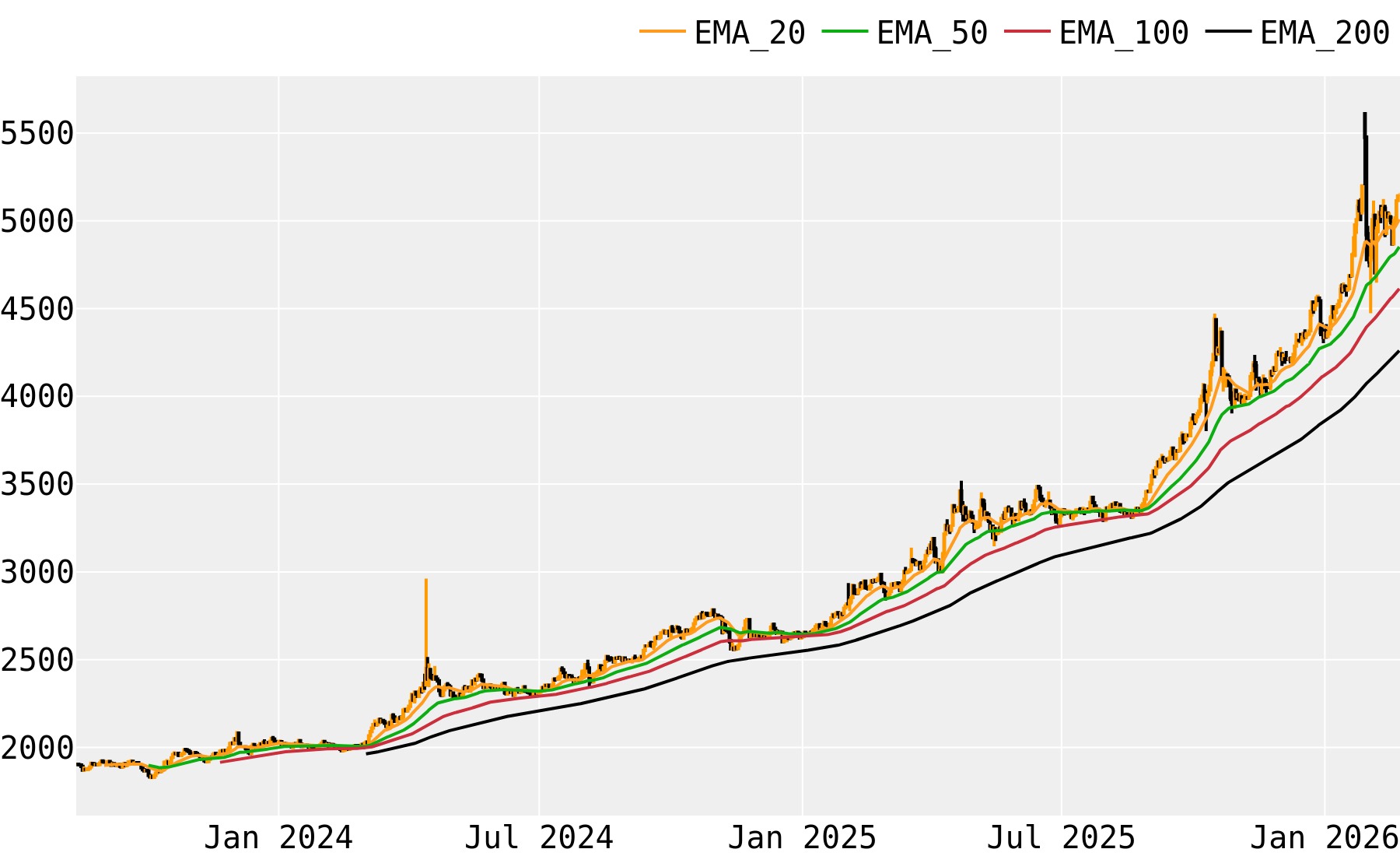Medias móviles exponenciales de PAX Gold