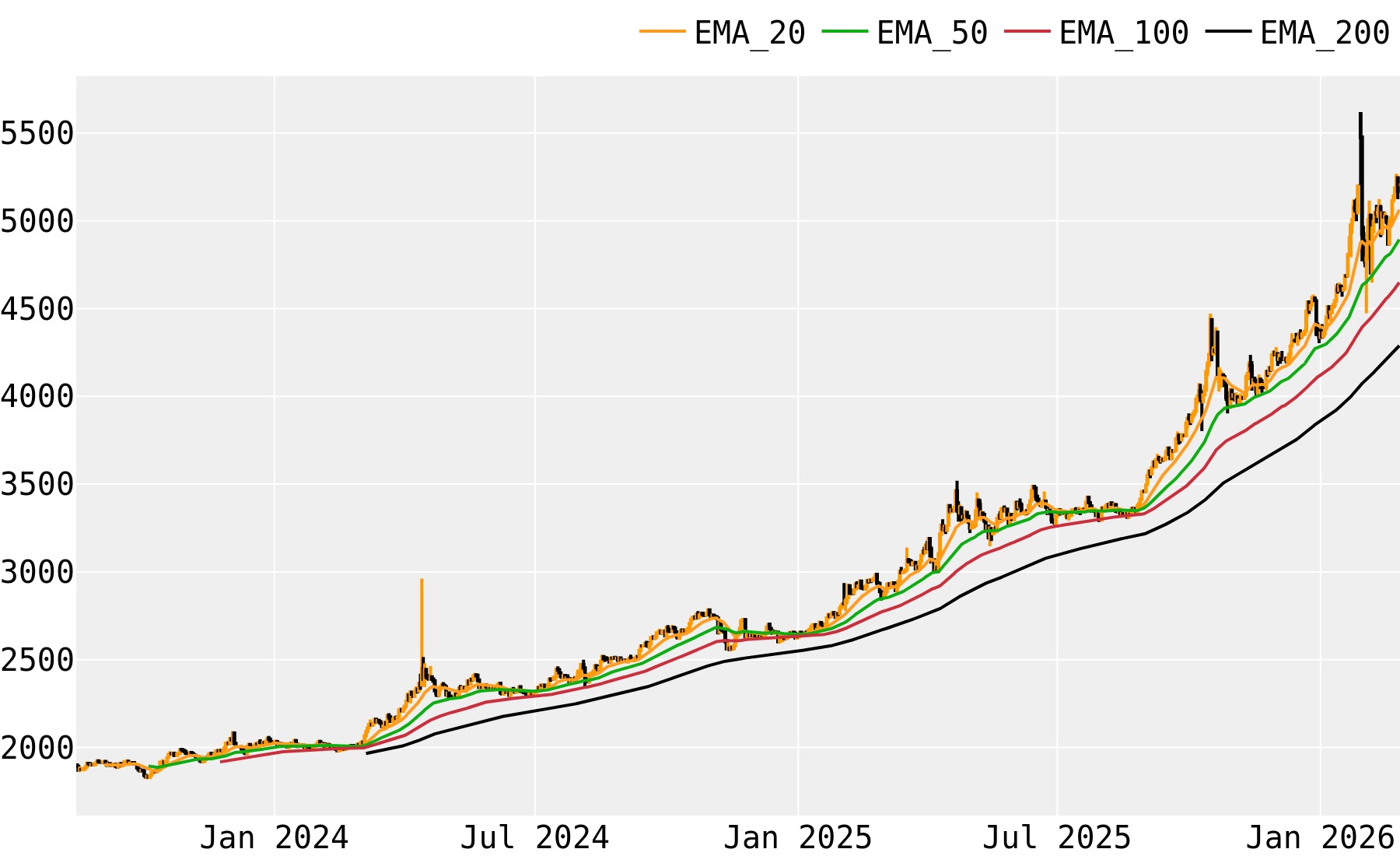 Medias móviles exponenciales de PAX Gold
