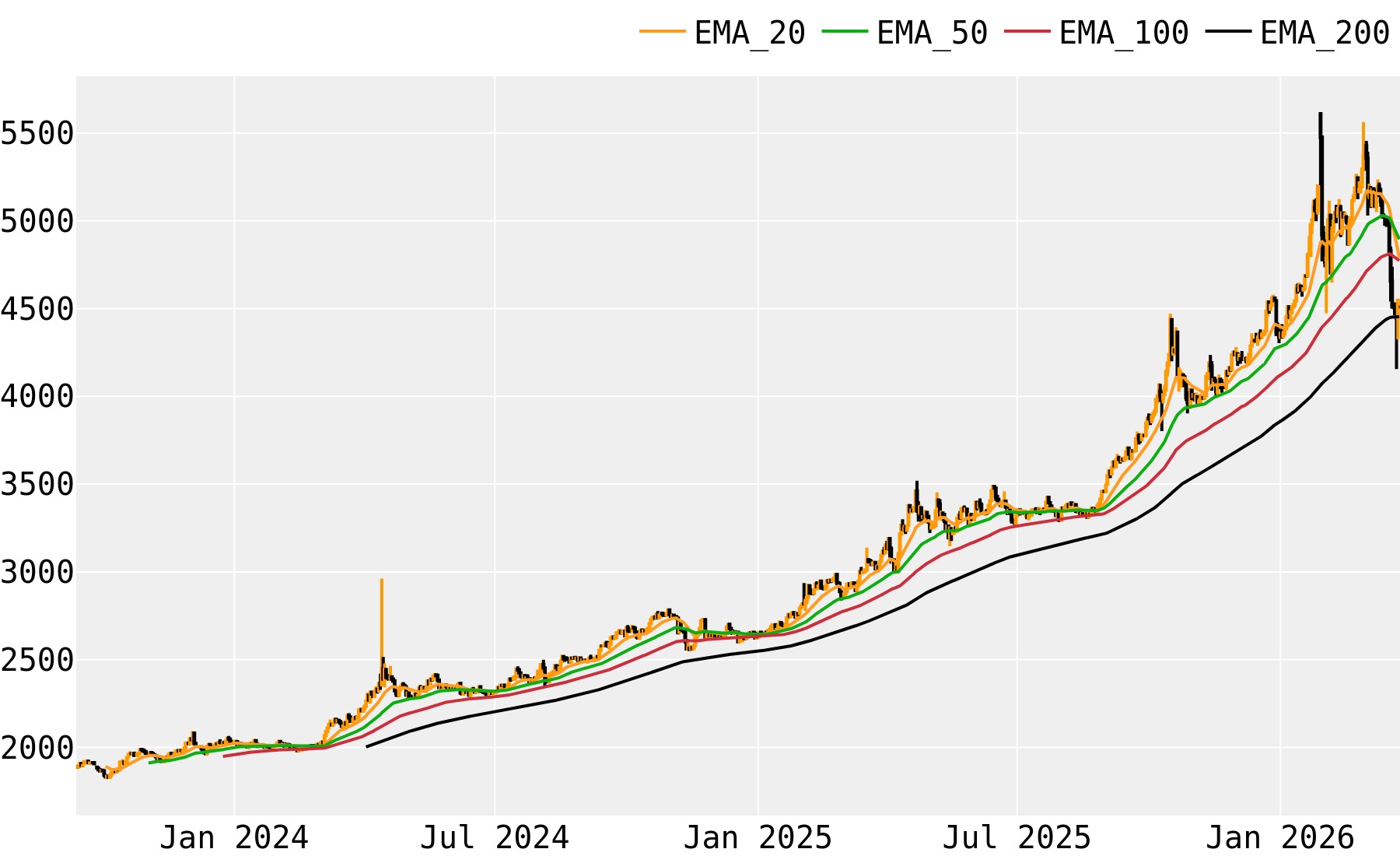 Medias móviles exponenciales de PAX Gold