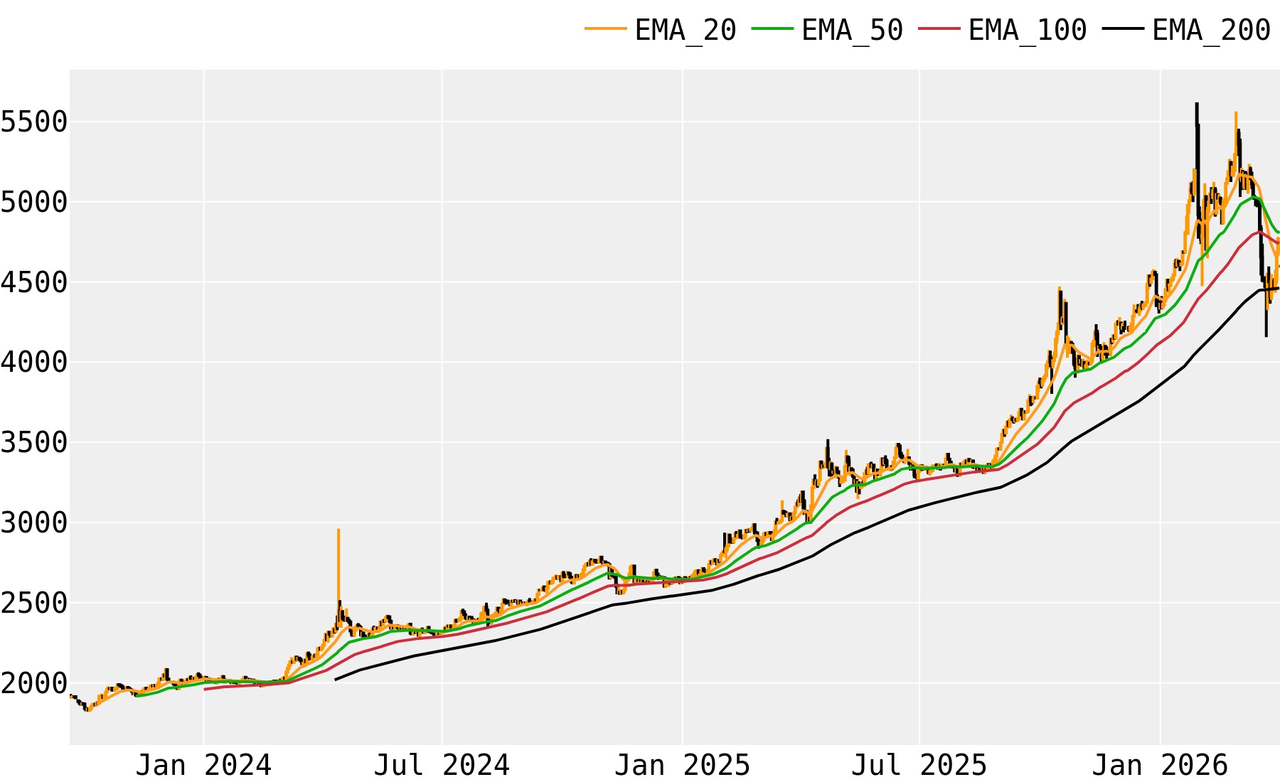 Medias móviles exponenciales de PAX Gold