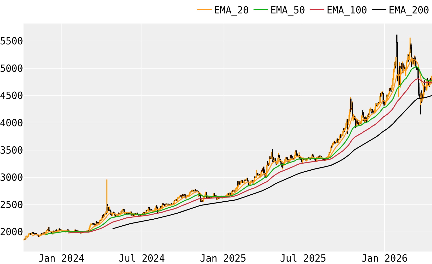 Medias móviles exponenciales de PAX Gold