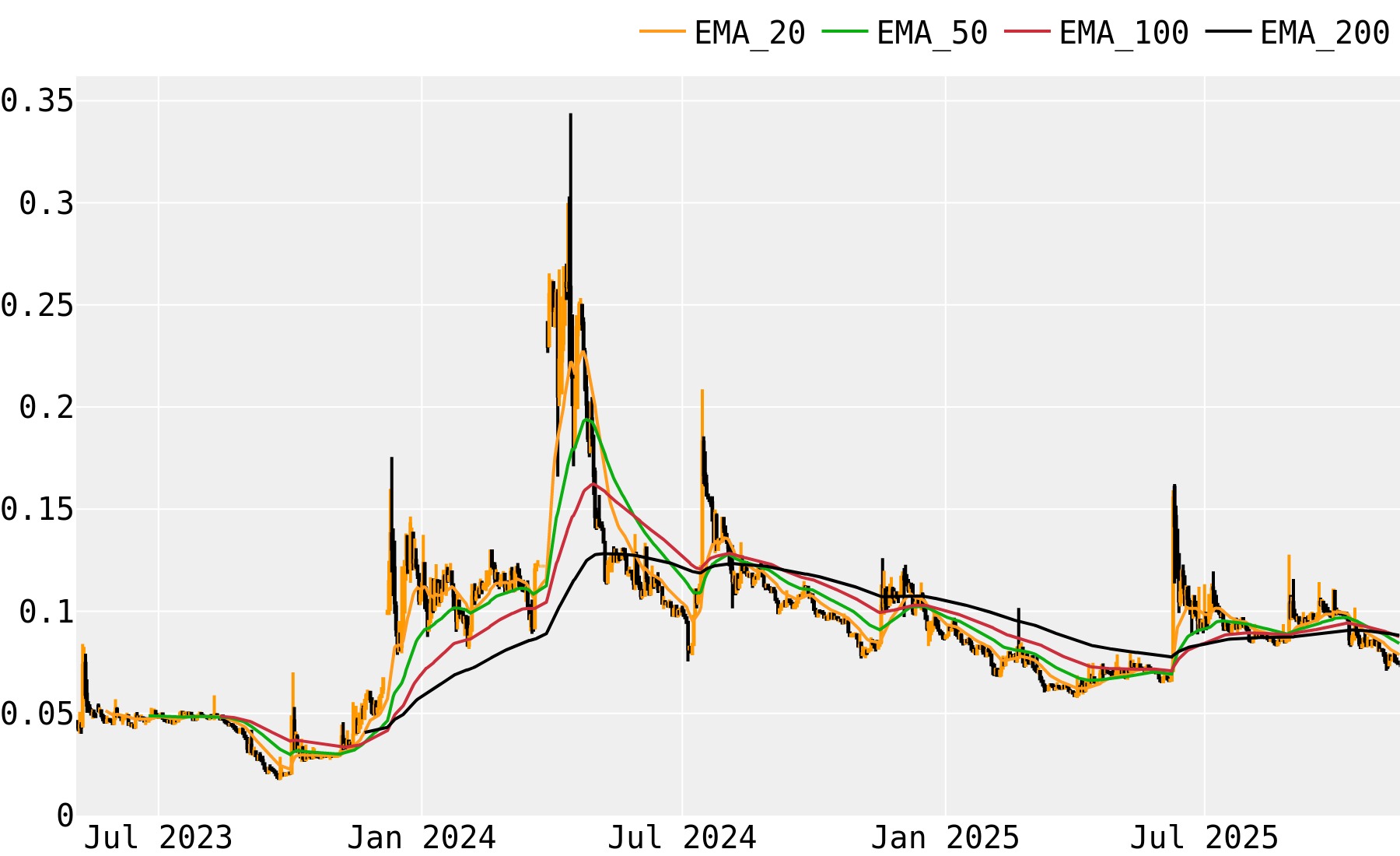 Paycoin PCI Exponential moving averages