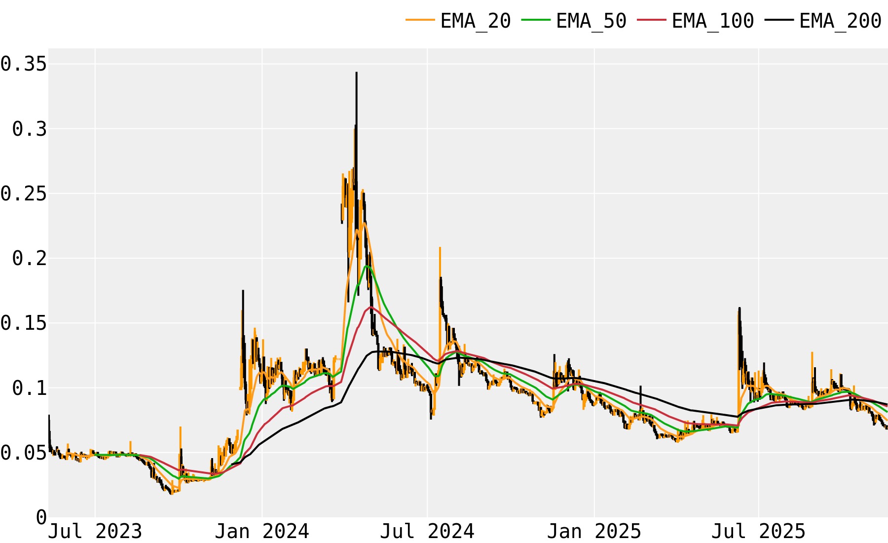 Paycoin PCI Exponential moving averages