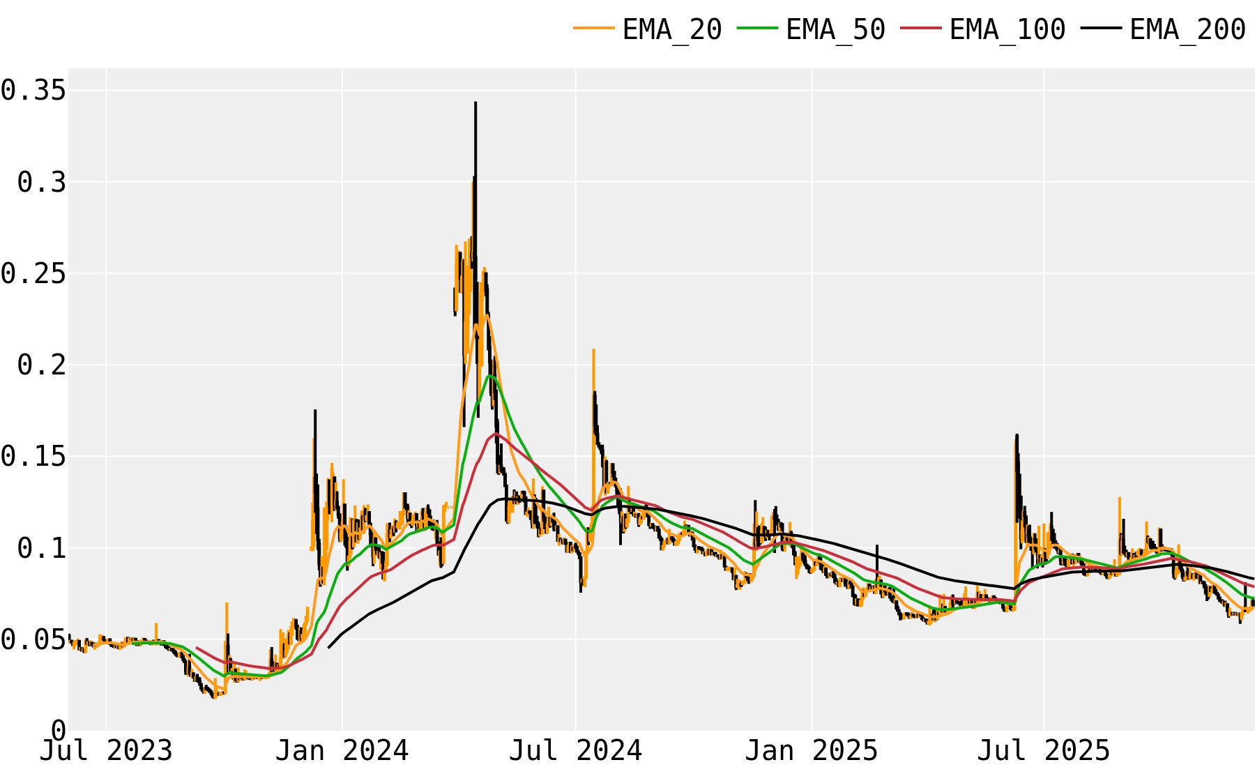 Paycoin PCI Exponential moving averages