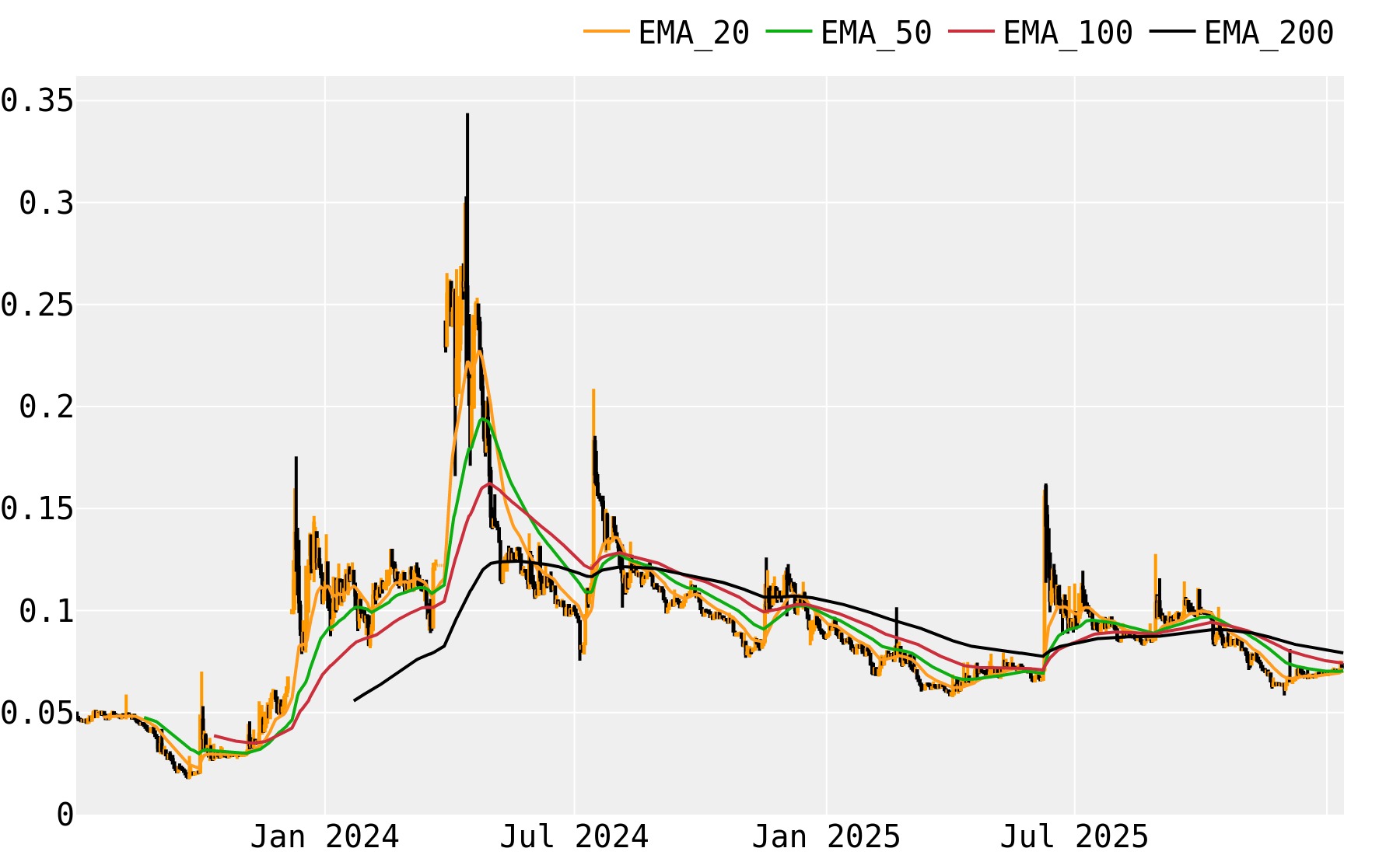 Paycoin PCI Экспоненциальные скользящие средние
