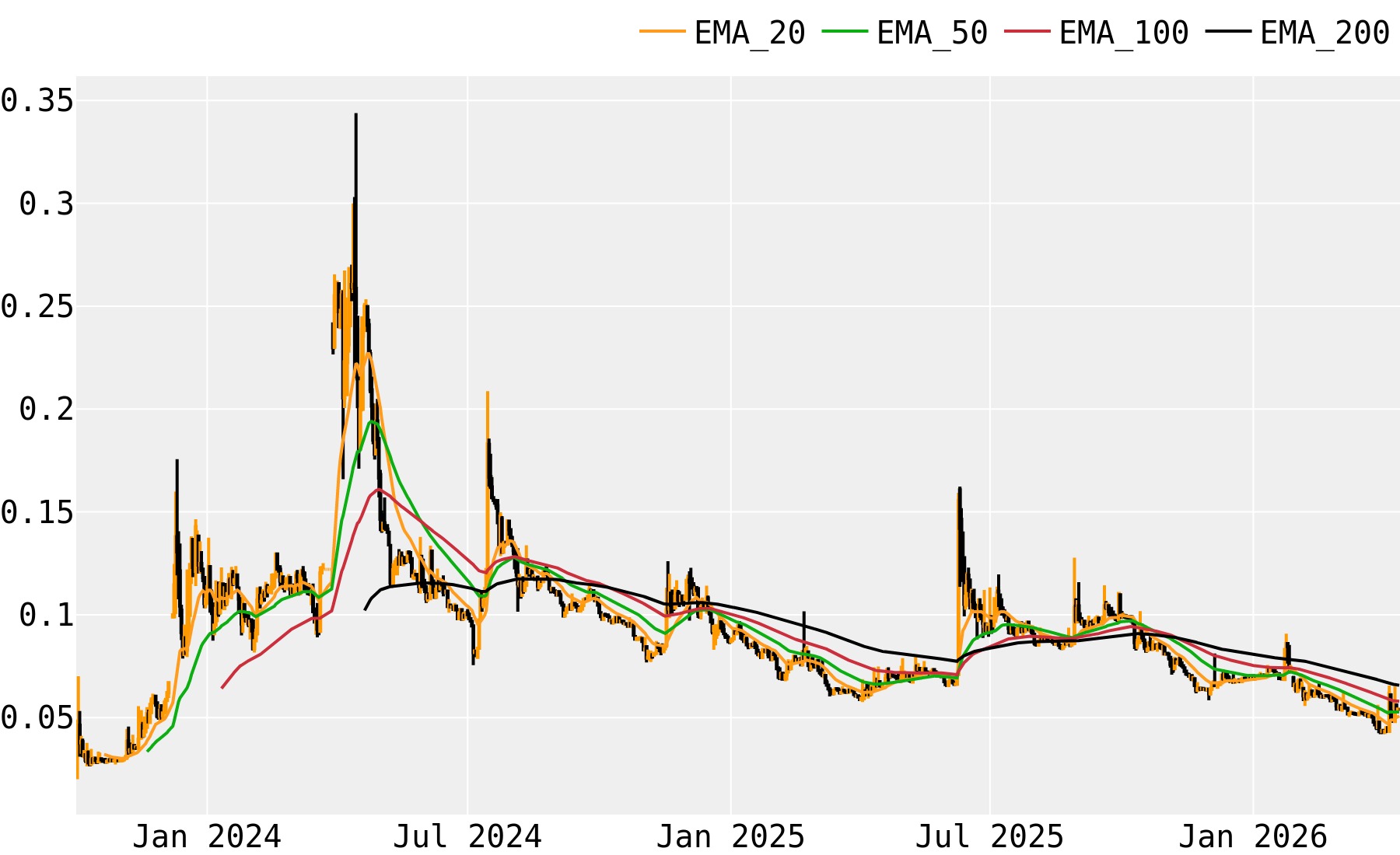 Paycoin PCI Экспоненциальные скользящие средние