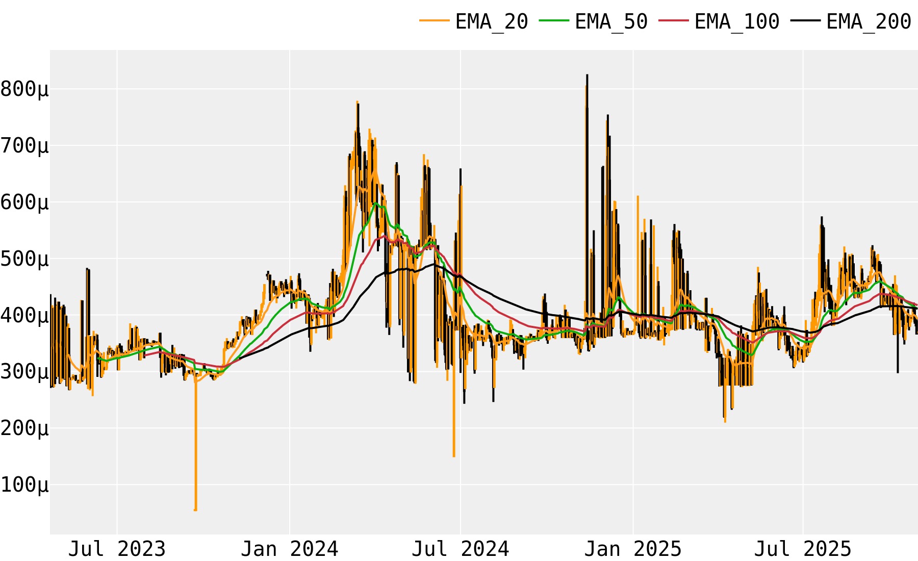 Paycent PYN Exponential moving averages