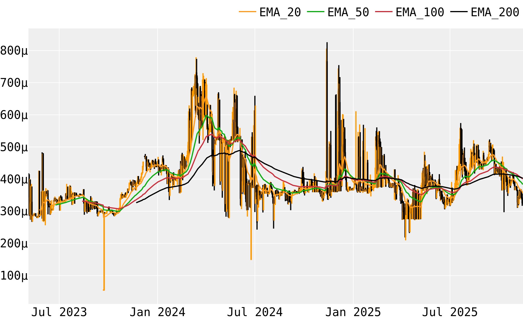 Paycent PYN Exponential moving averages