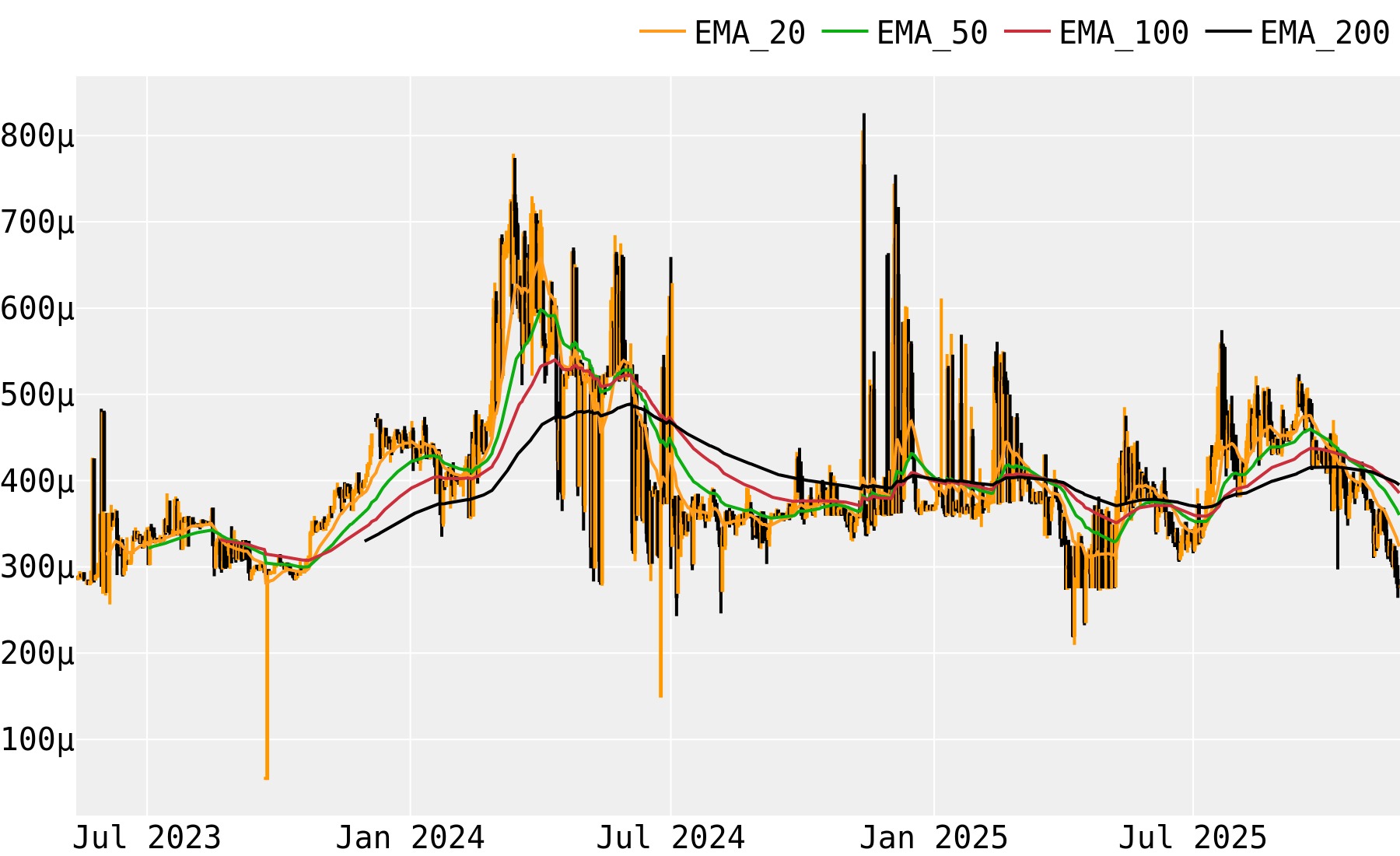Paycent PYN Exponential moving averages