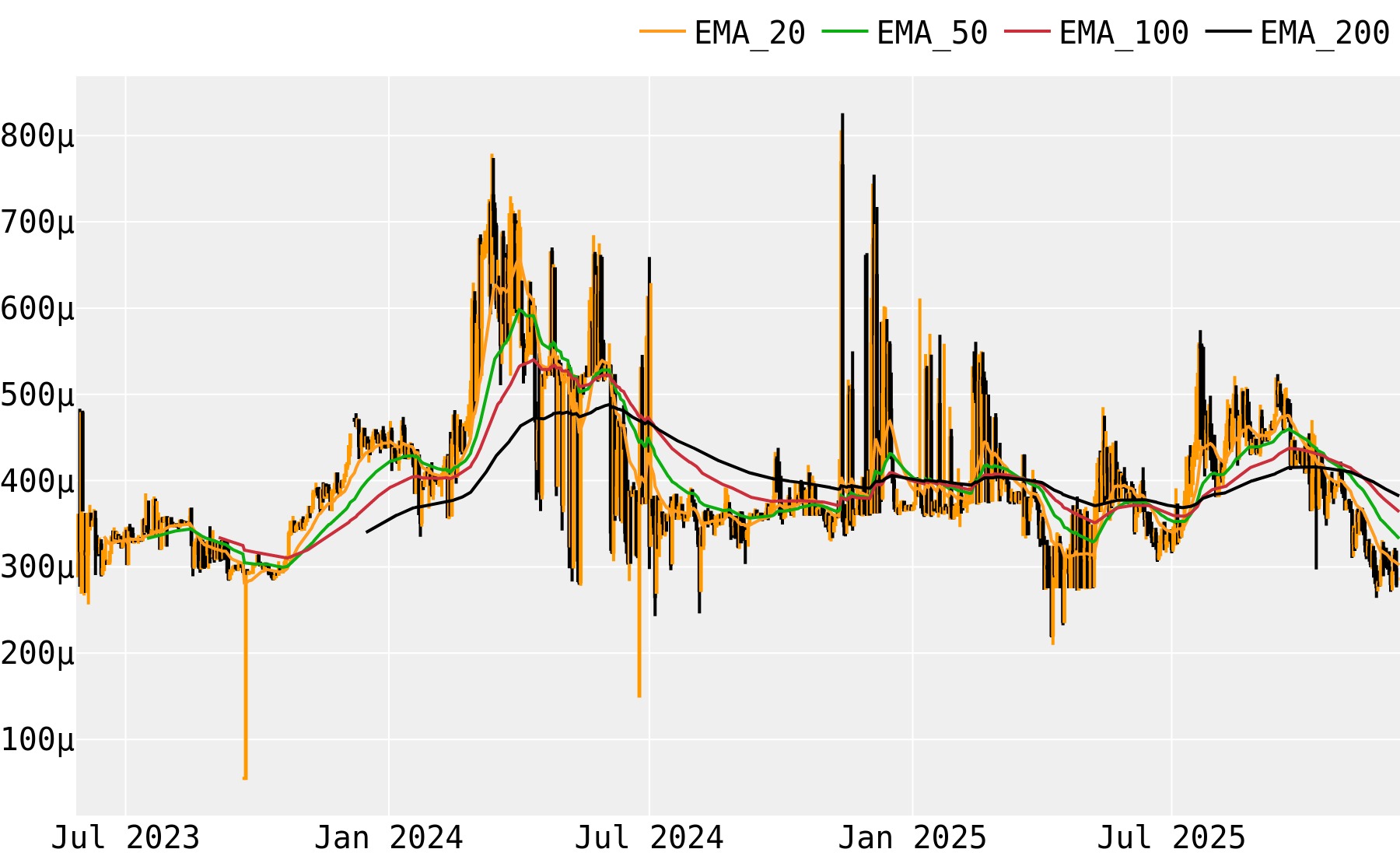 Paycent PYN Exponential moving averages