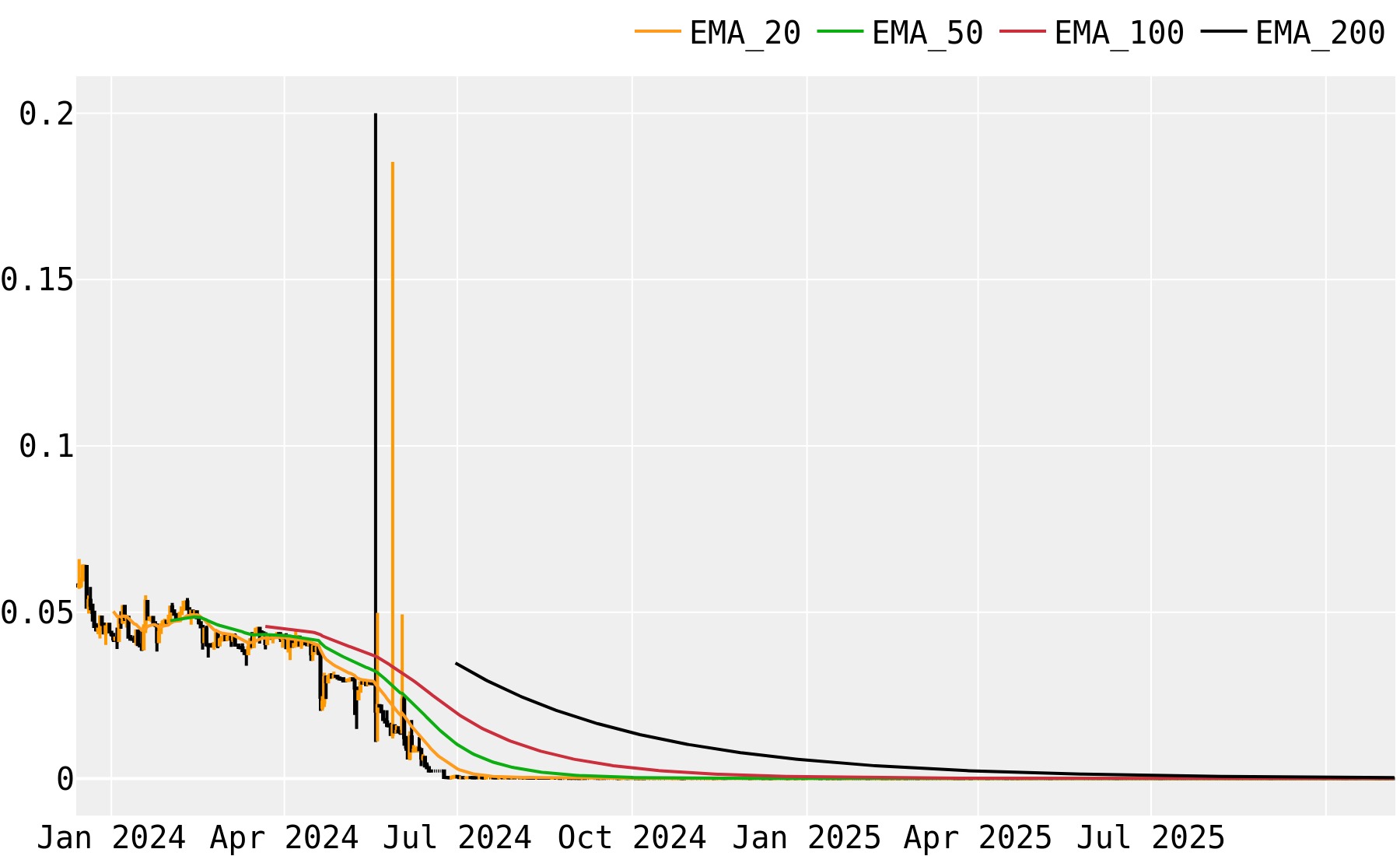 Payment Swap Utility Board PSUB Exponential moving averages