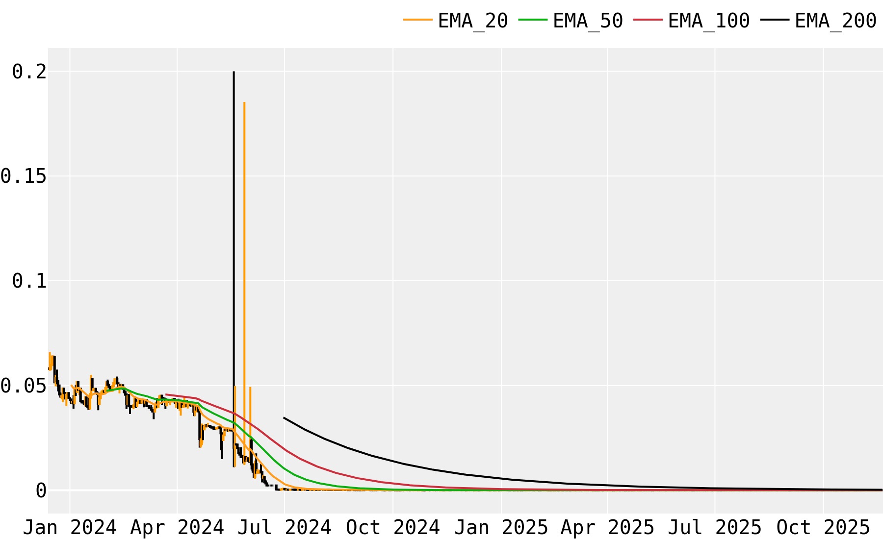 Payment Swap Utility Board PSUB Exponential moving averages