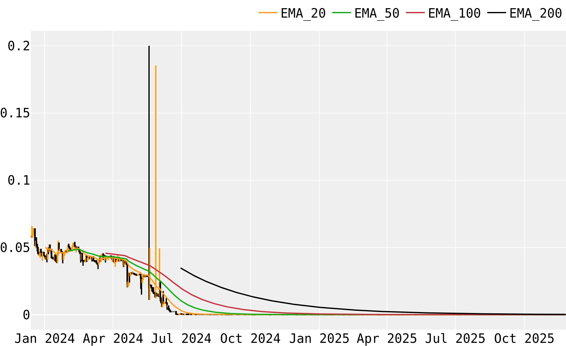 Payment Swap Utility Board PSUB Exponential moving averages