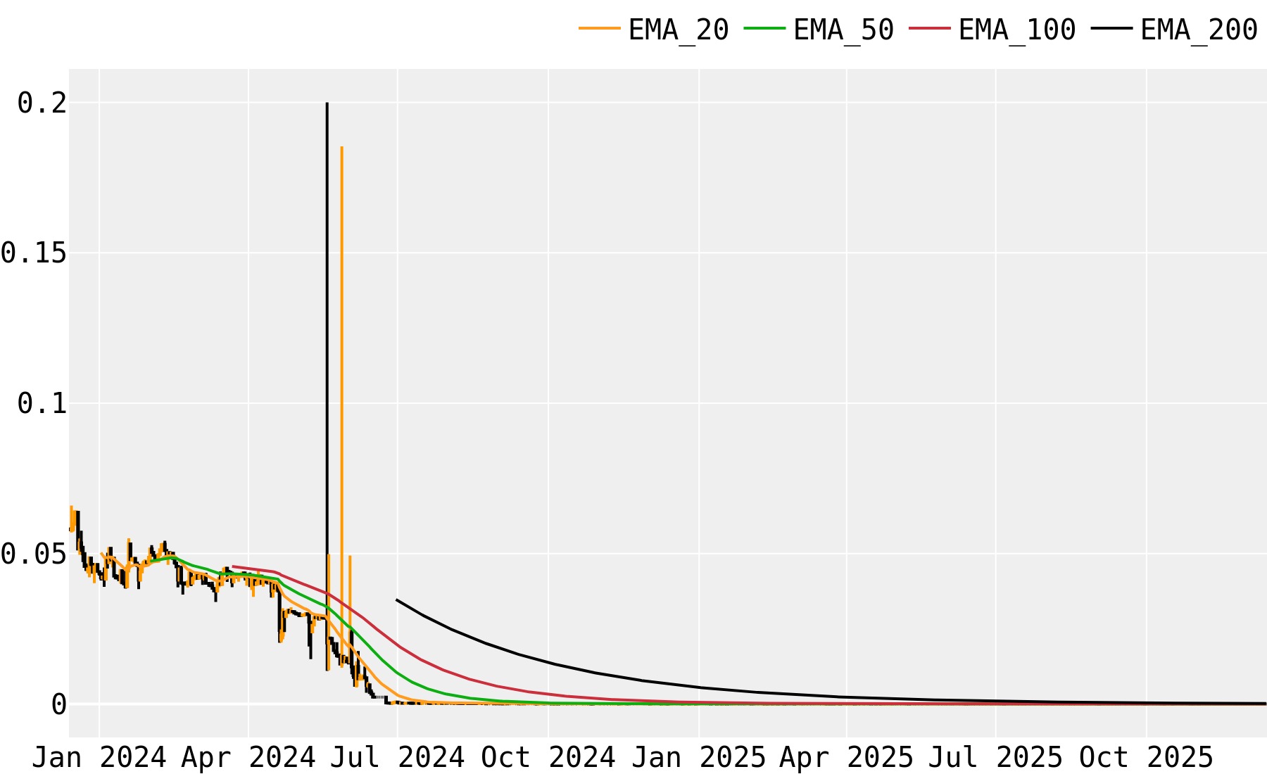 Payment Swap Utility Board PSUB Exponential moving averages