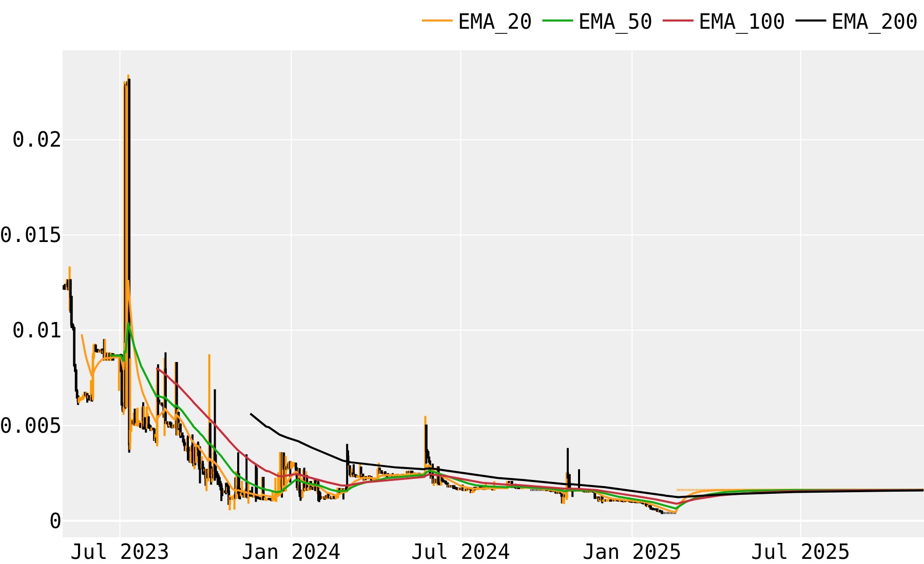 Paypolitan Token EPAN Exponential moving averages