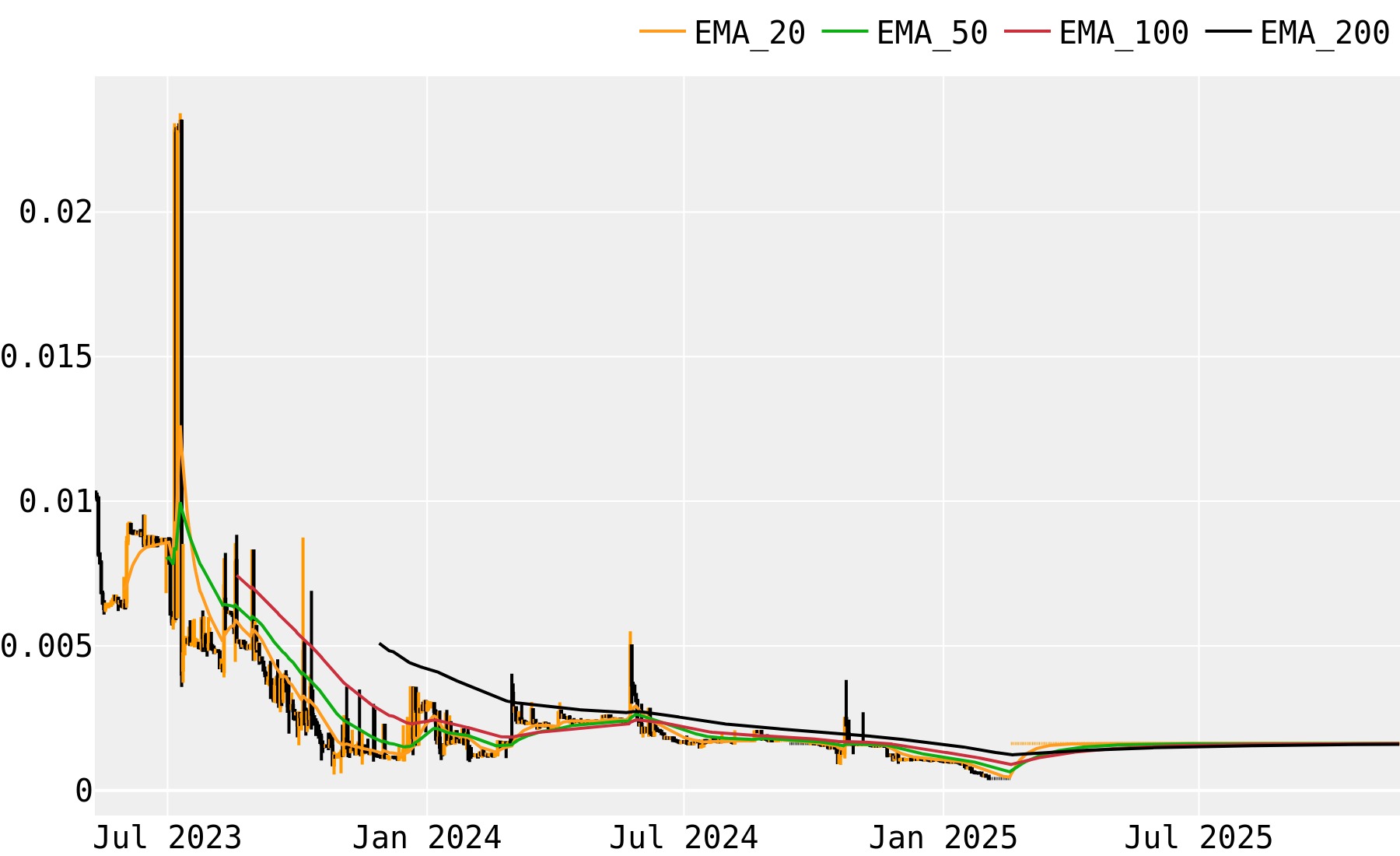 Paypolitan Token EPAN Exponential moving averages