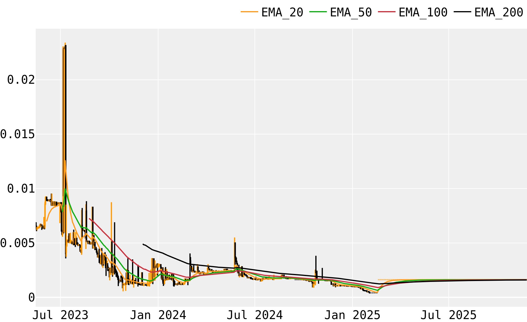 Paypolitan Token EPAN Exponential moving averages