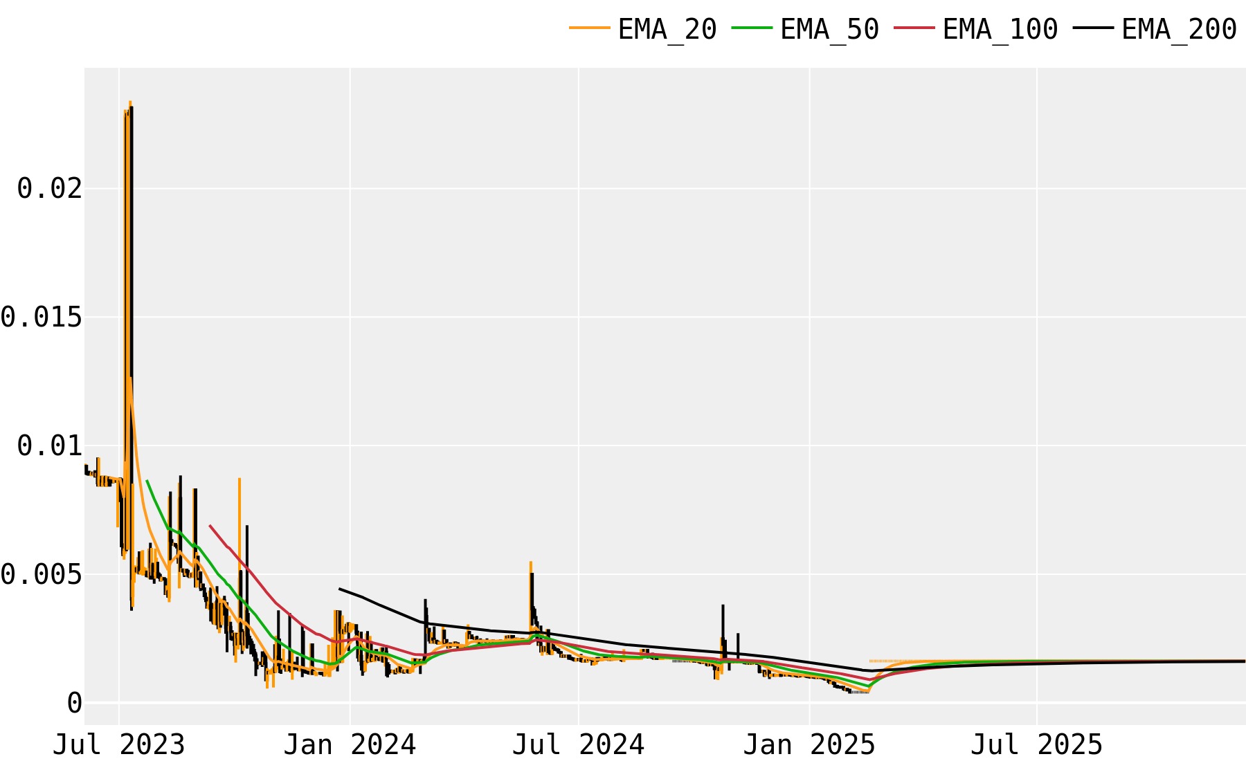 Paypolitan Token EPAN Exponential moving averages
