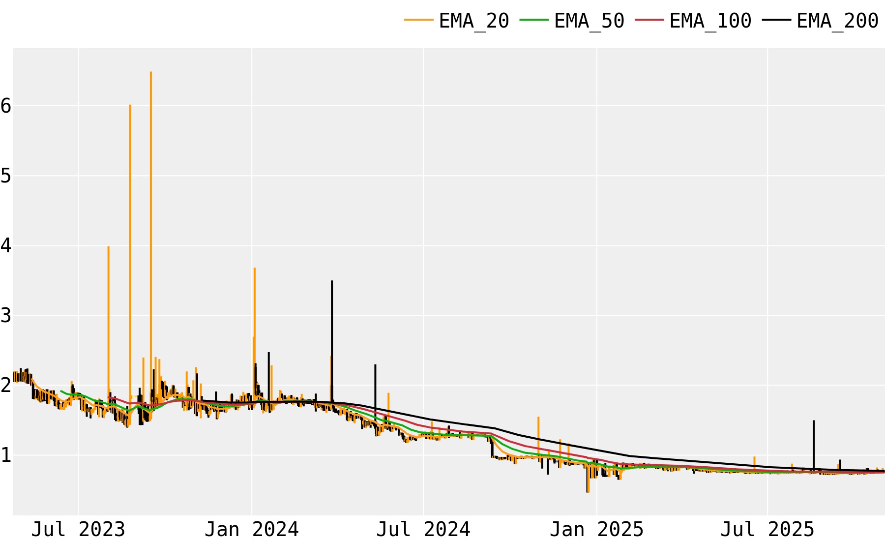 PBTC35A PBTC35A Exponential moving averages