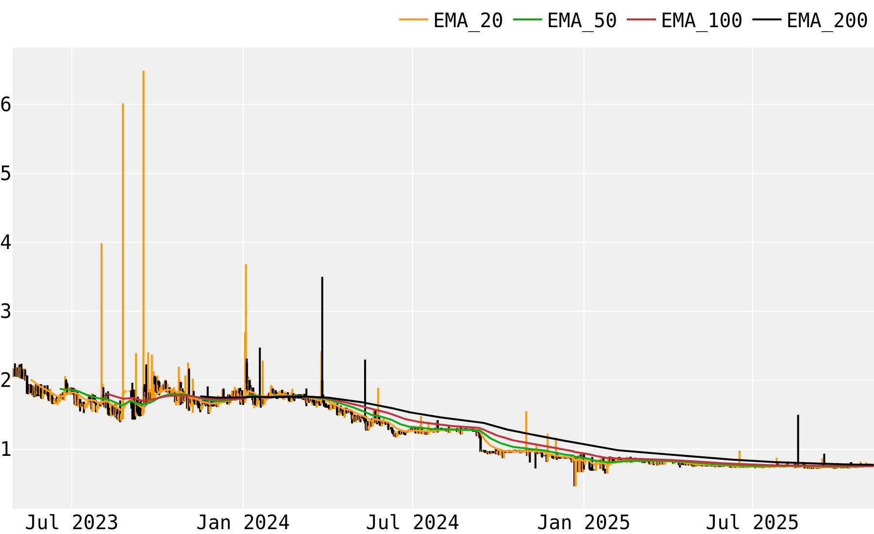 PBTC35A PBTC35A Exponential moving averages