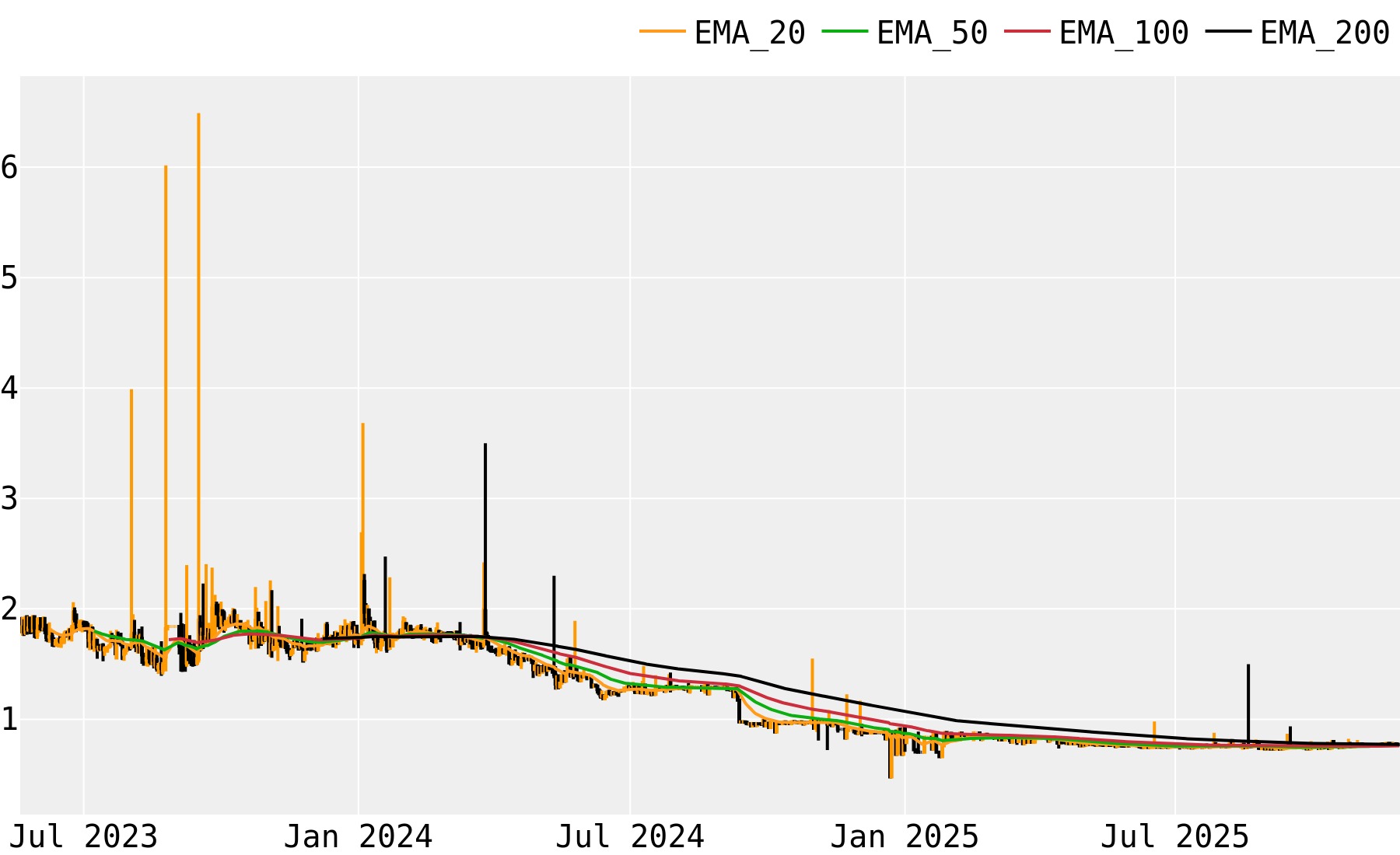PBTC35A PBTC35A Exponential moving averages