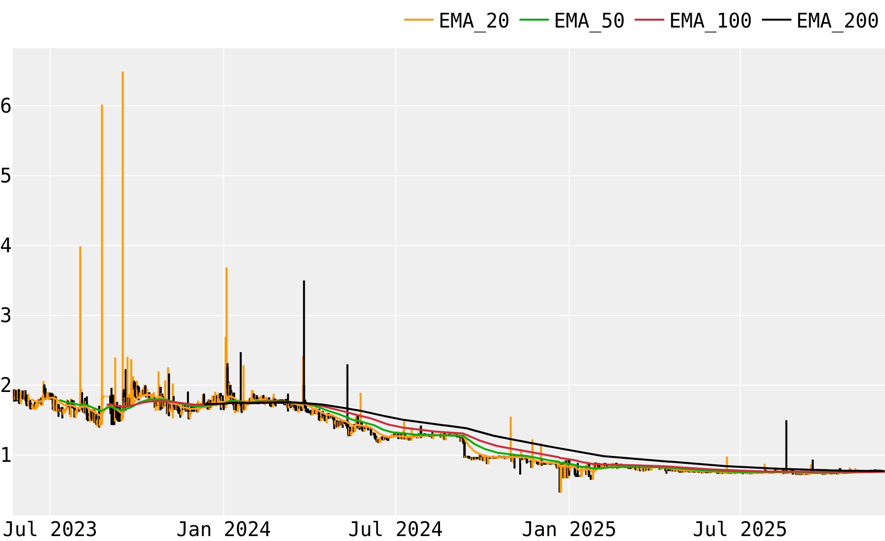 PBTC35A PBTC35A Exponential moving averages