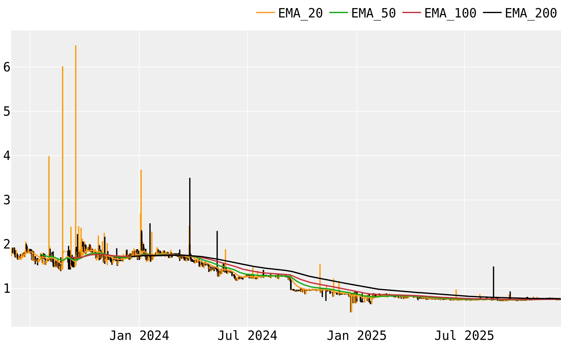 PBTC35A PBTC35A Exponential moving averages