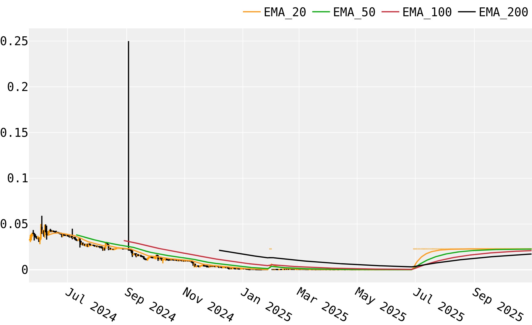 pco metaverse PME Exponential moving averages