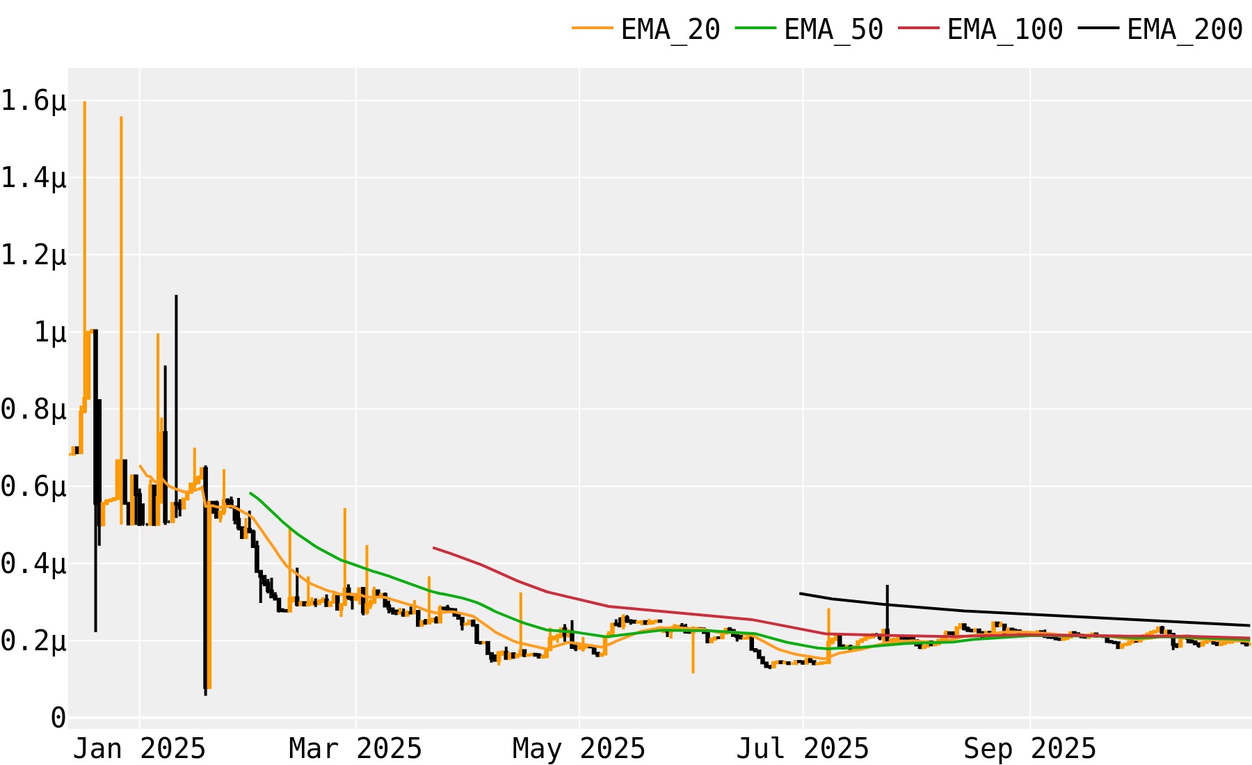 Peanut PEANUT Exponential moving averages