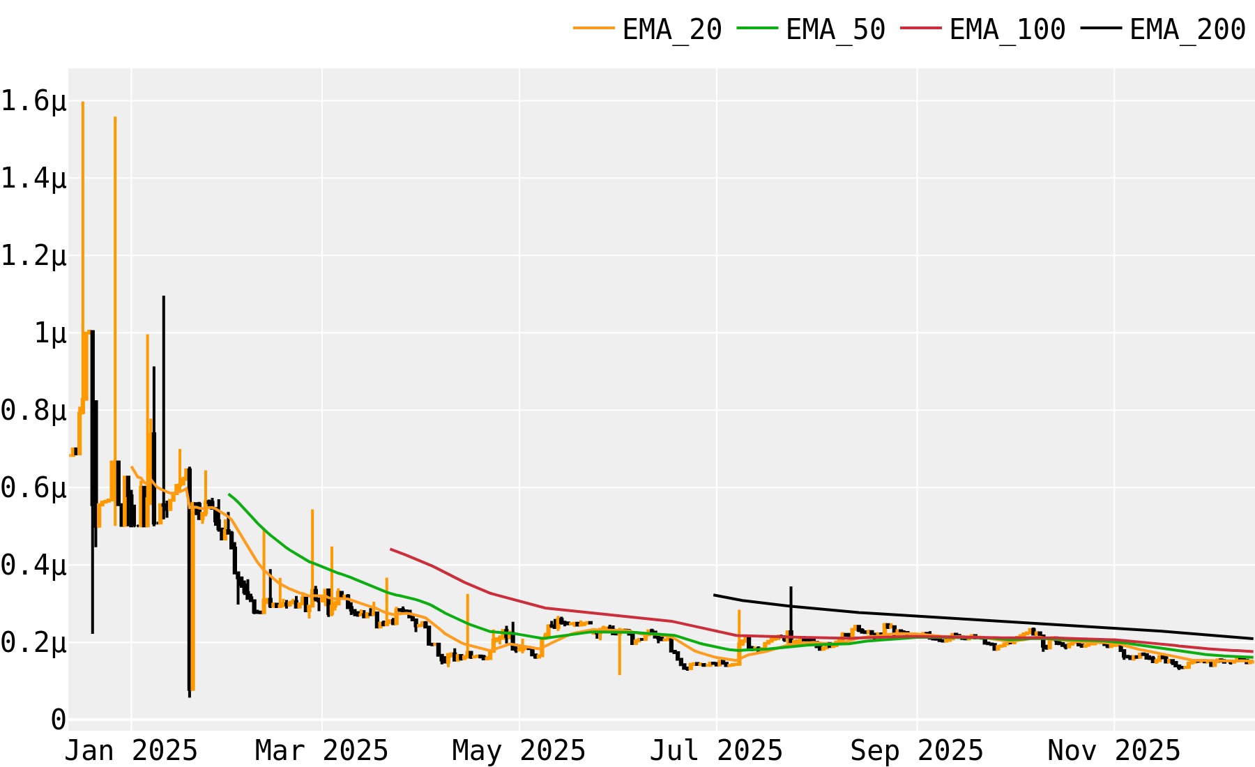 Peanut PEANUT Exponential moving averages