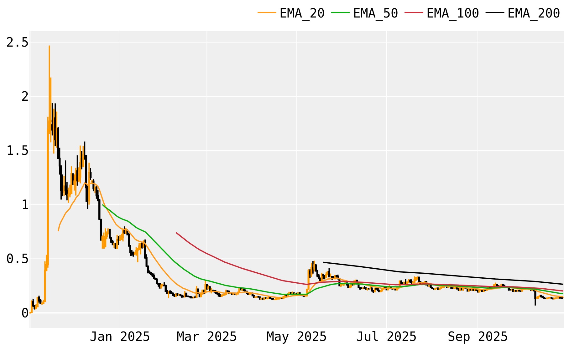 Peanut the Squirrel PNUT Exponential moving averages