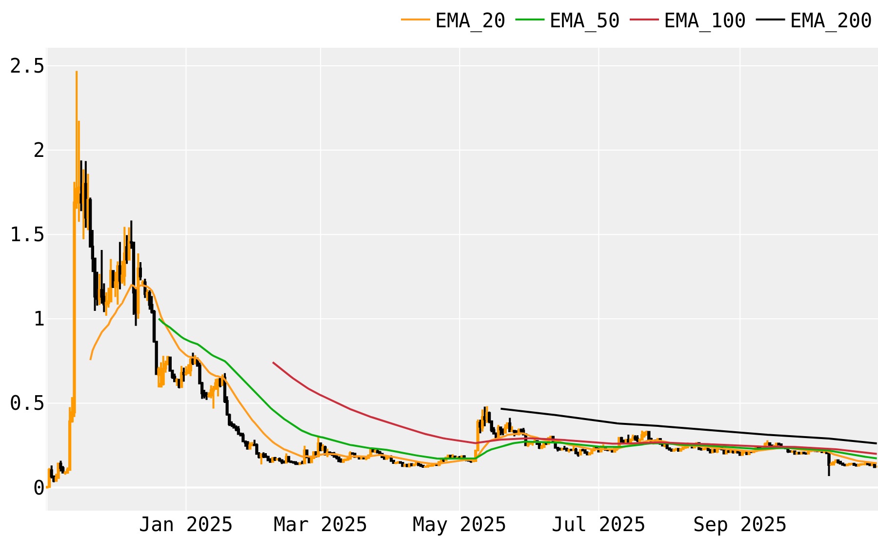 Peanut the Squirrel Exponentiell gleitende Durchschnitte