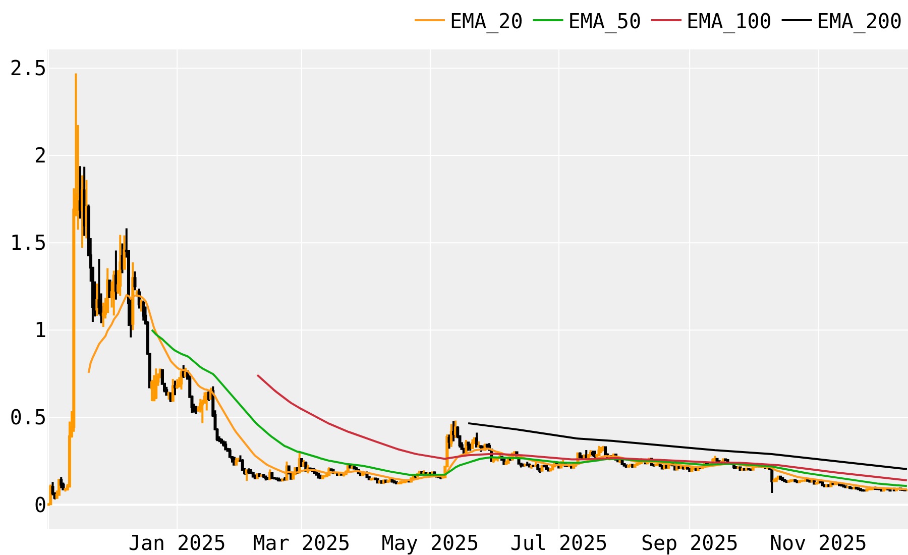 Peanut the Squirrel PNUT Exponential moving averages