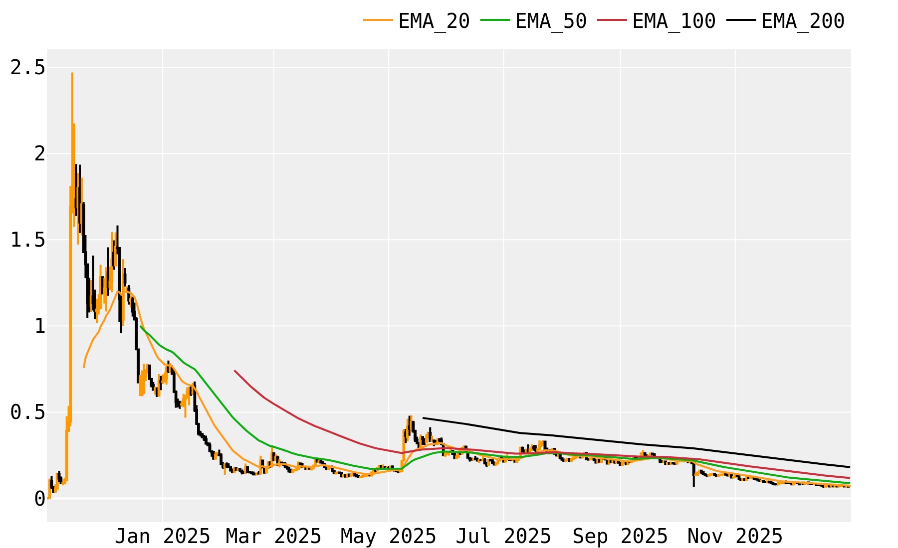 Peanut the Squirrel Üstel Hareketli Ortalamaları