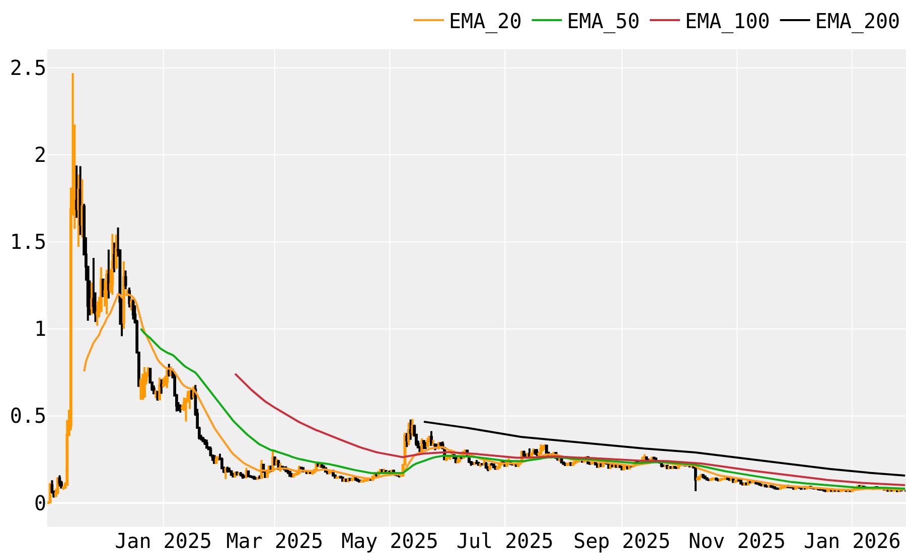 Peanut the Squirrel Üstel Hareketli Ortalamaları