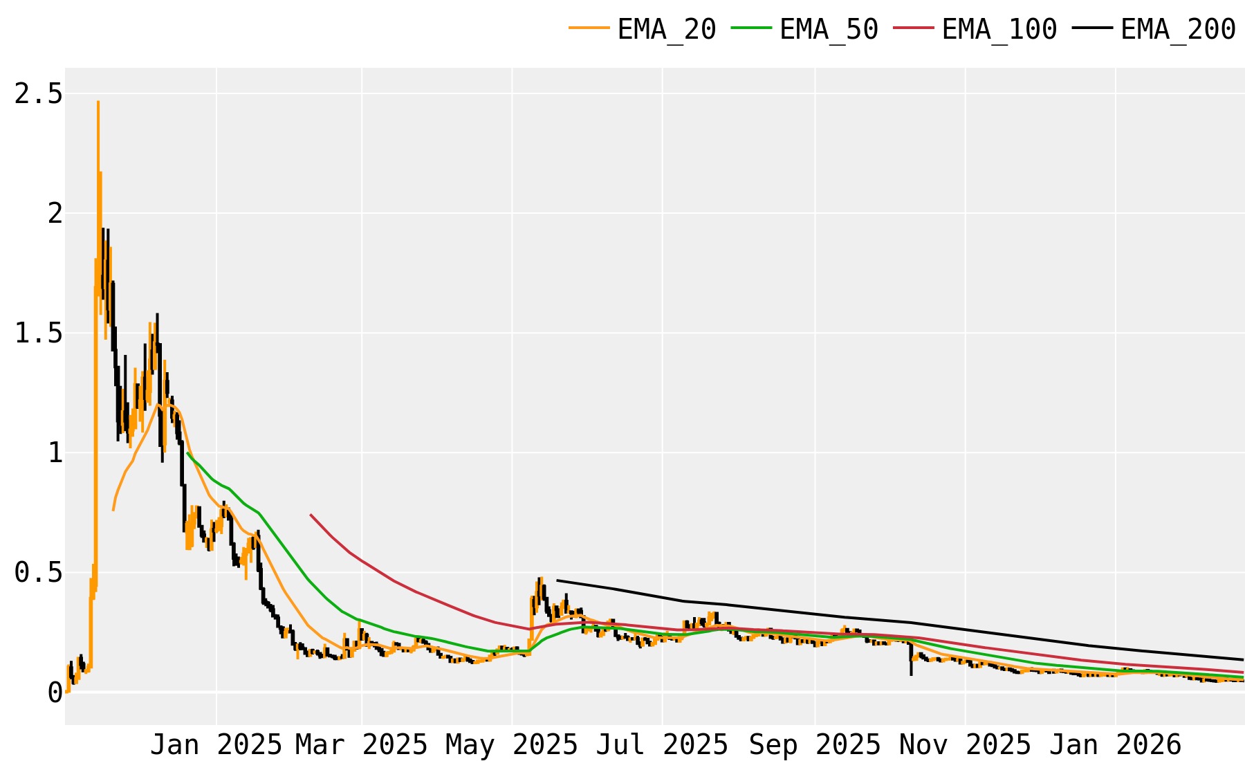 Peanut the Squirrel Üstel Hareketli Ortalamaları