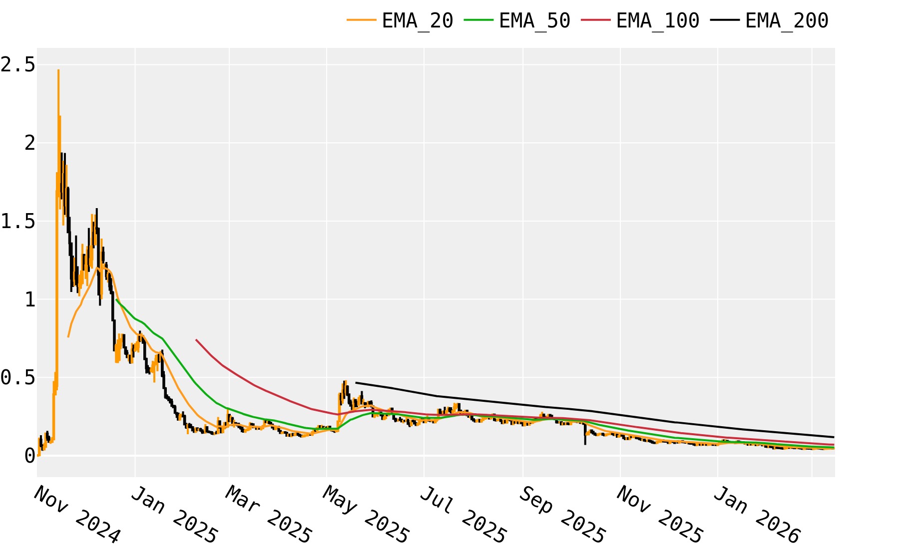 Medias móviles exponenciales de Peanut the Squirrel