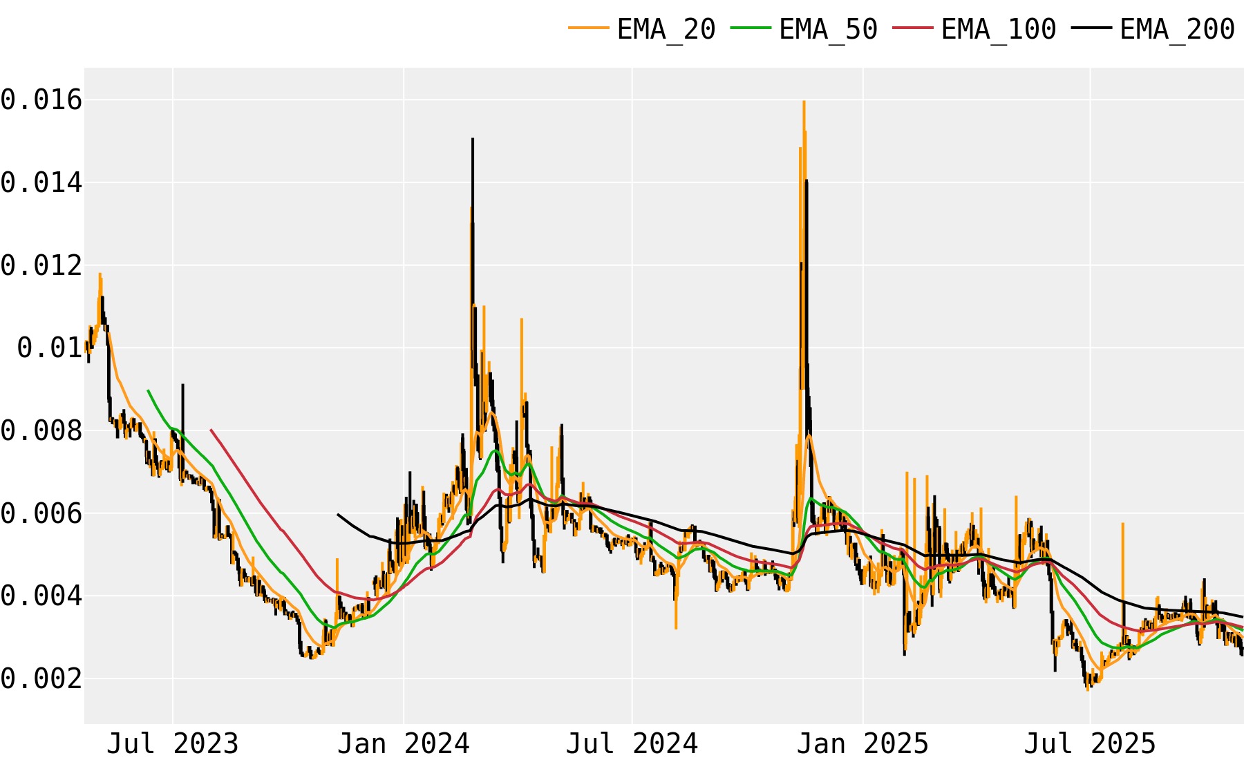 Peanut NUX Exponential moving averages