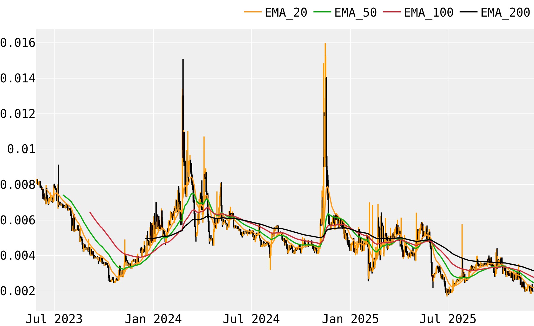 Peanut NUX Exponential moving averages