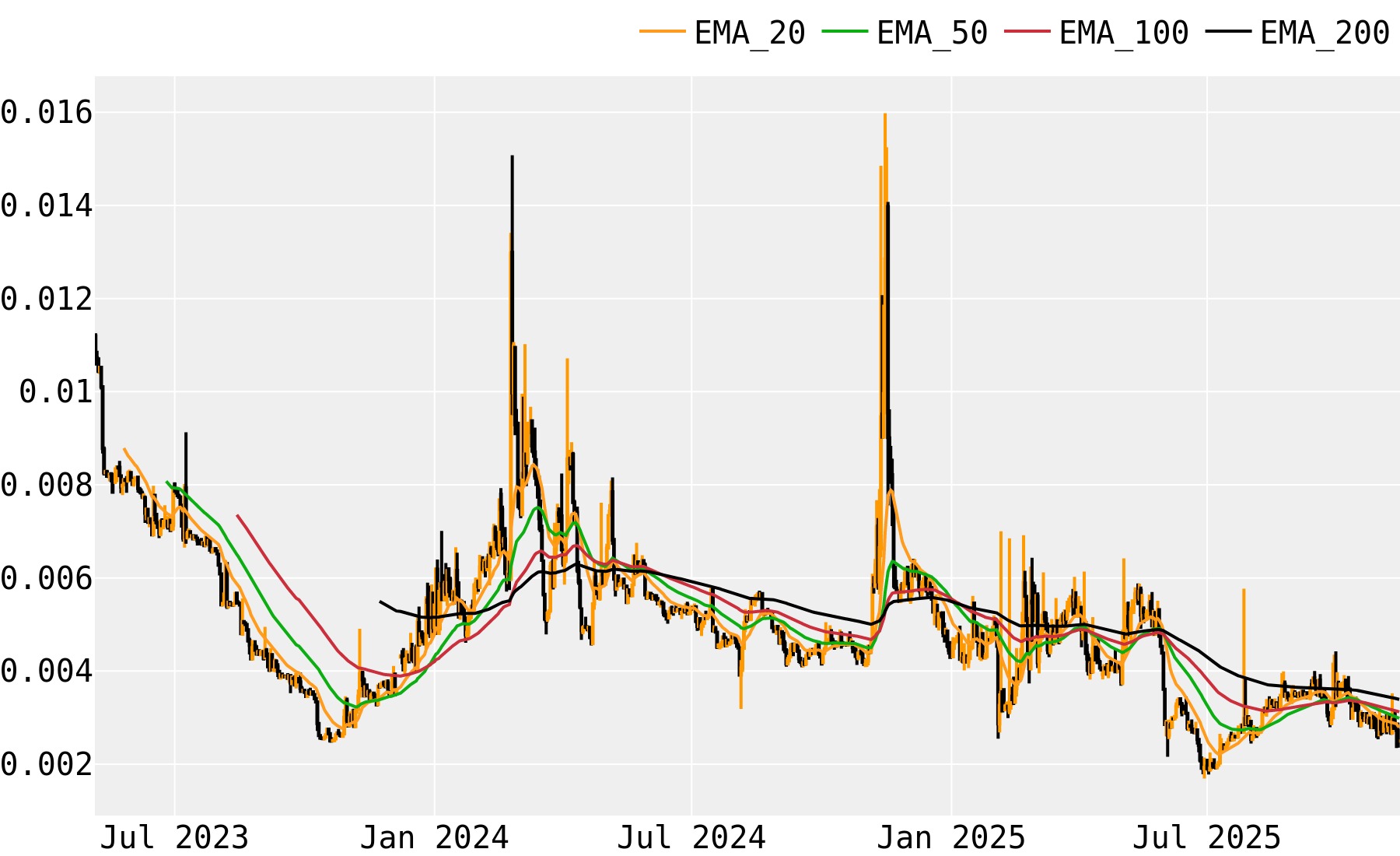 Peanut NUX Exponential moving averages