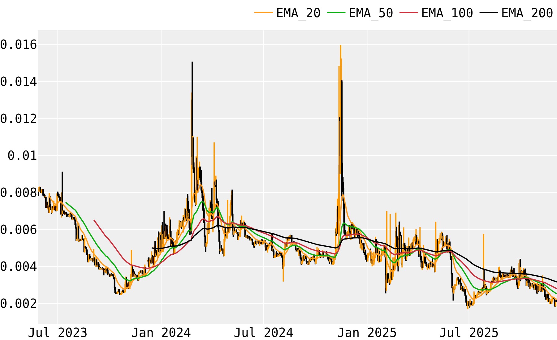 Peanut NUX Exponential moving averages