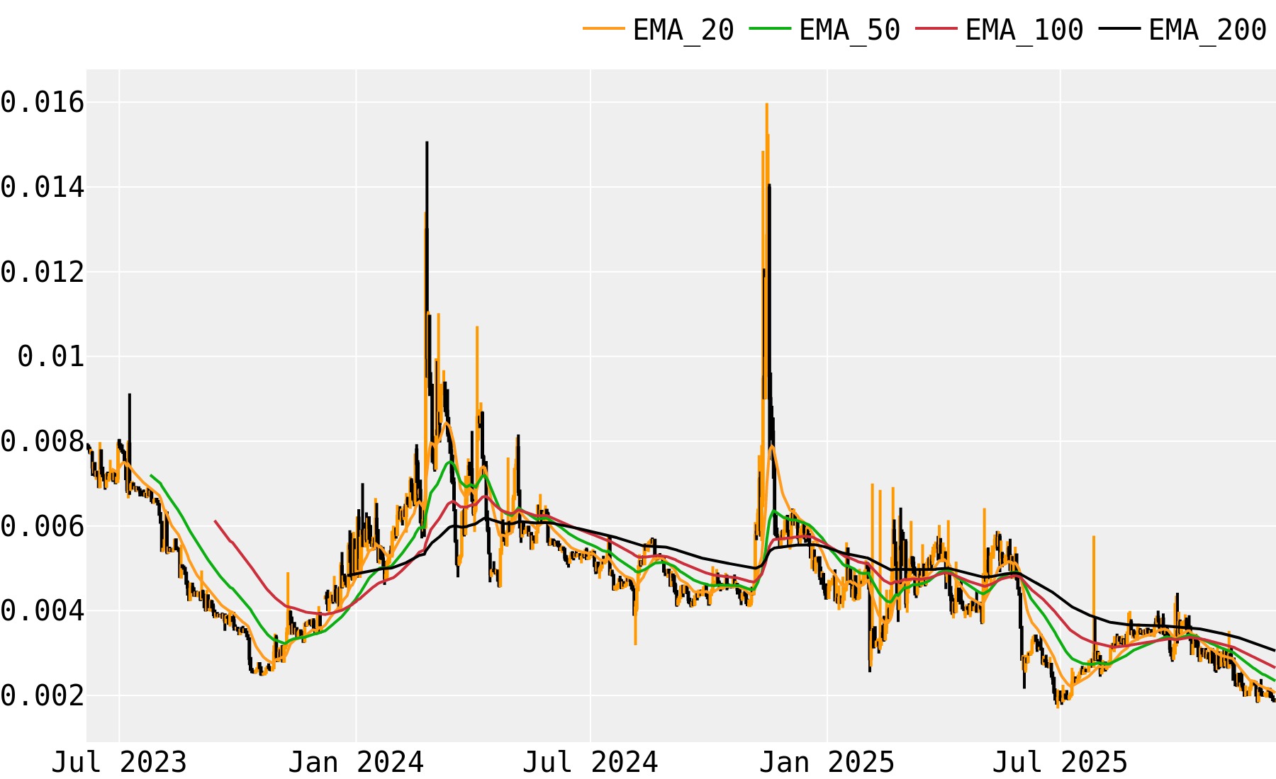 Peanut Exponentiell gleitende Durchschnitte