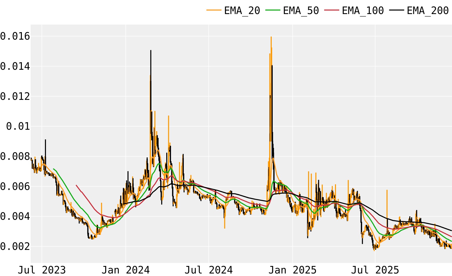 Medias móviles exponenciales de Peanut